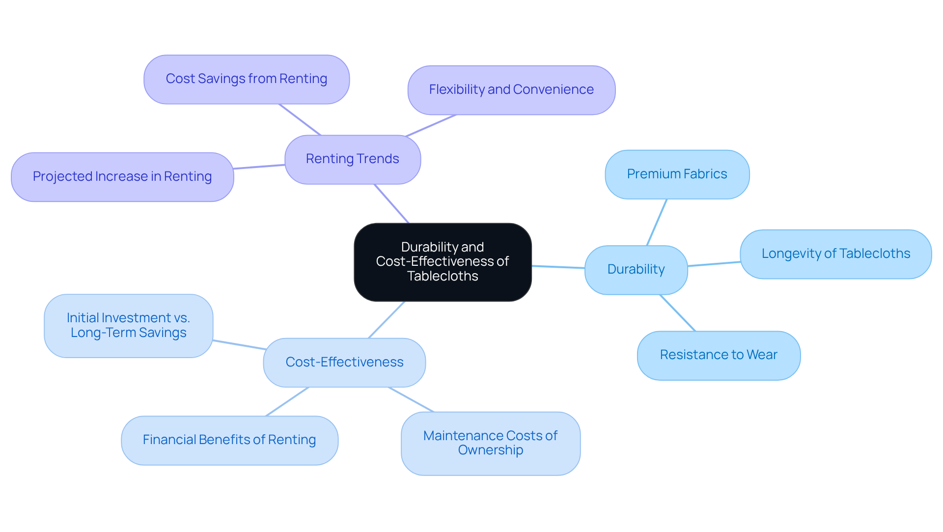 The central idea is about choosing tablecloths that are both durable and cost-effective. Each branch explores different aspects: durability focuses on material quality, cost-effectiveness compares buying versus renting, and renting trends highlight future savings.