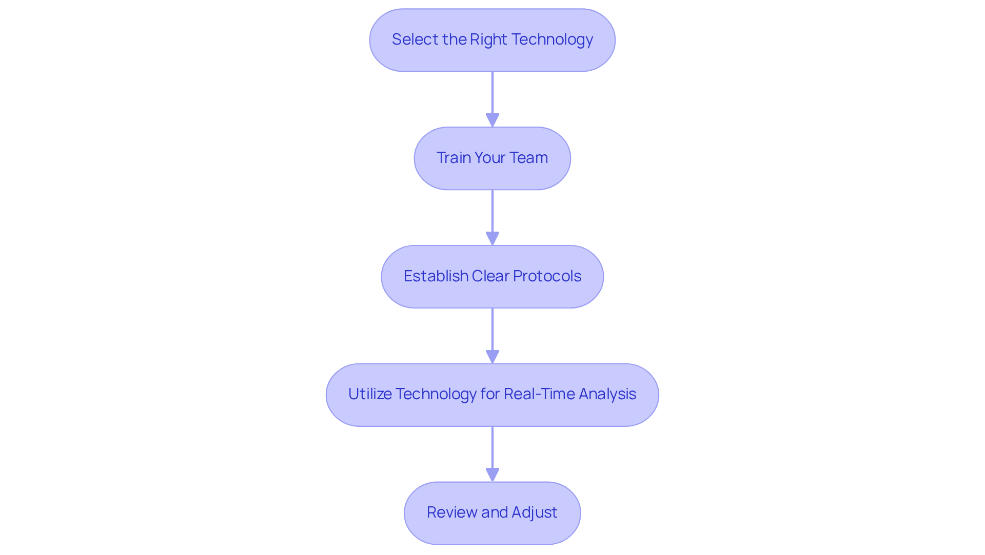 Each box represents a crucial step in the process of using real-time video analysis for hiring. Follow the arrows to see how each step leads to the next, ensuring a smooth integration.