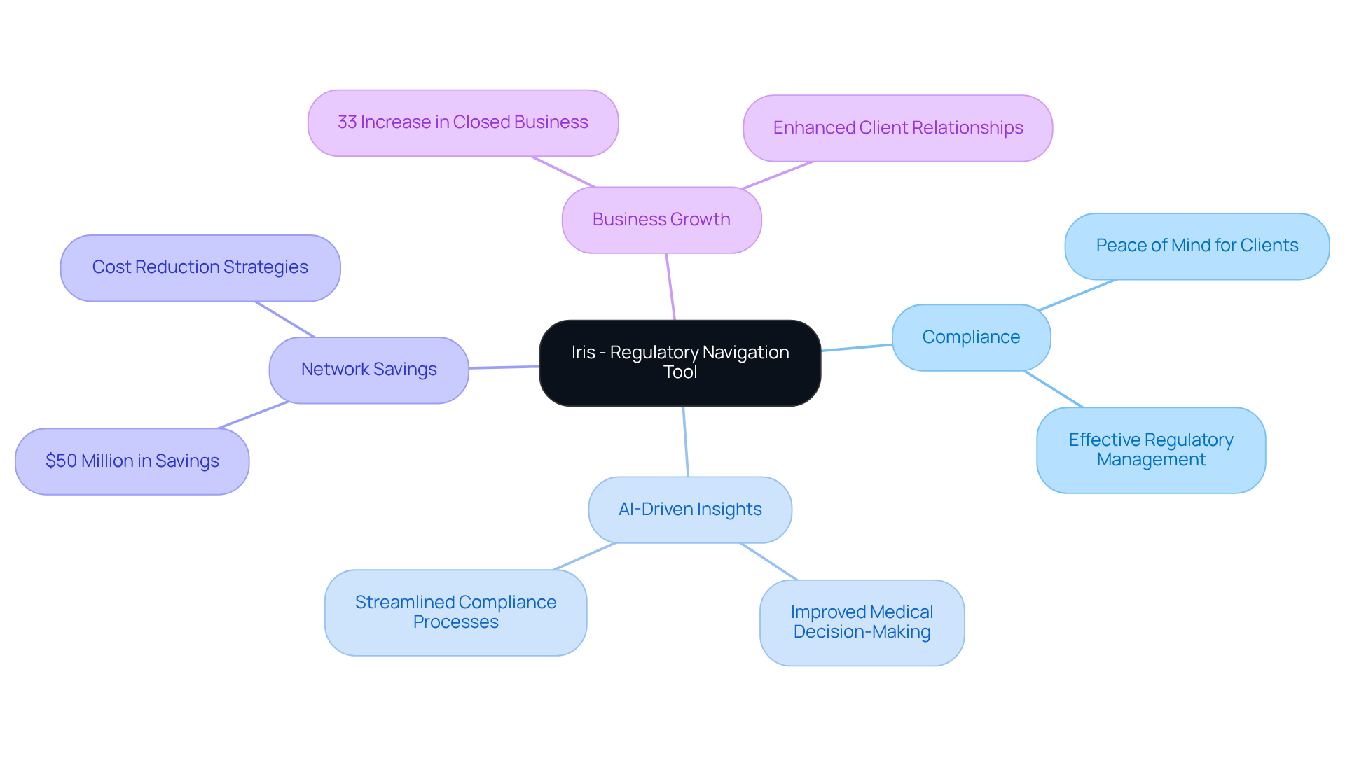 The central node represents the Iris tool, while the branches show how it helps advisors navigate regulations and improve their consulting services. Each branch highlights a key benefit, making it easy to see the value Iris brings.