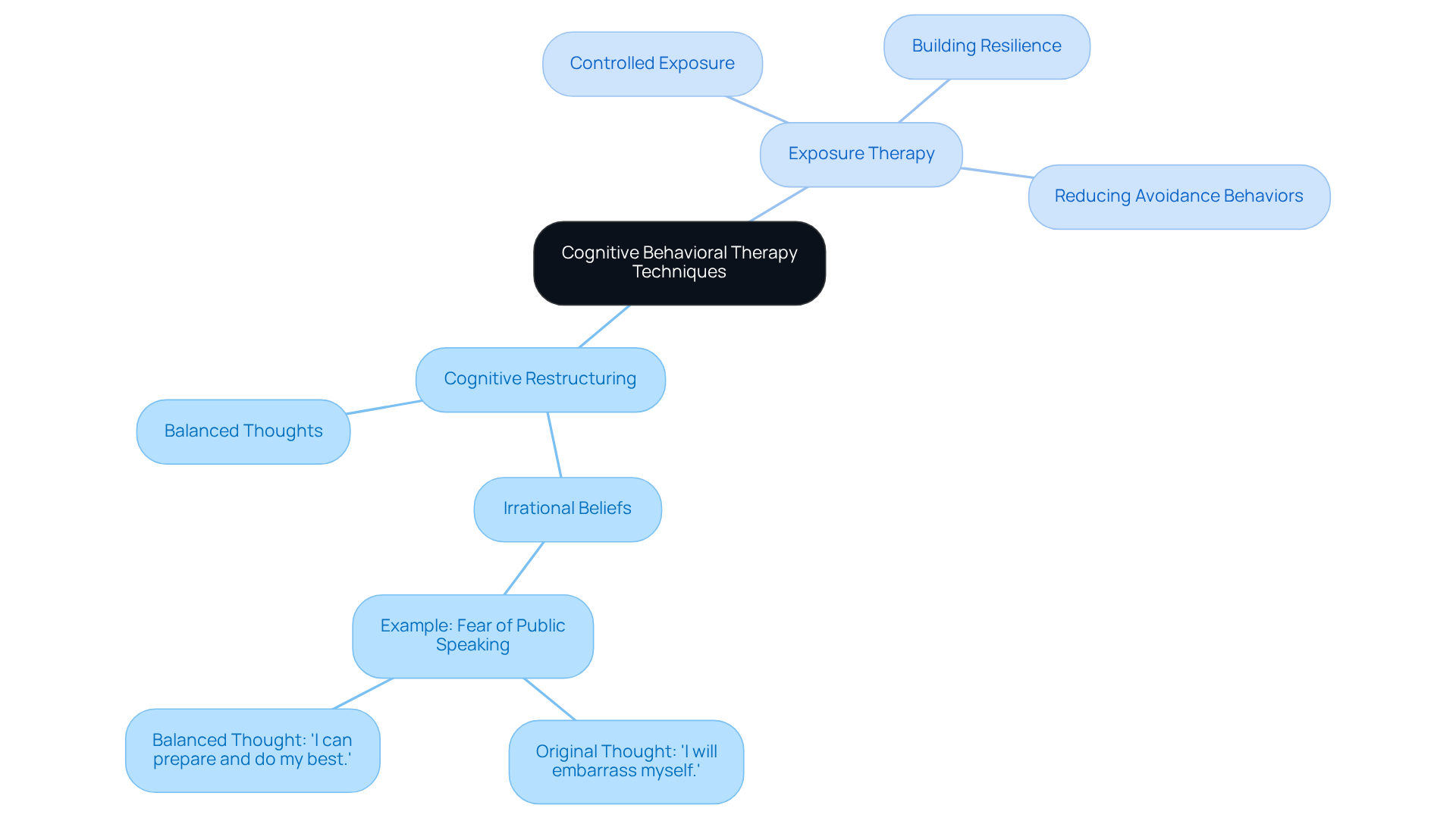 The mindmap starts with the main concept of CBT techniques at the center. Branches represent different techniques, and subpoints provide details on how each technique helps in managing anxiety. Follow the branches to explore each method and its benefits.