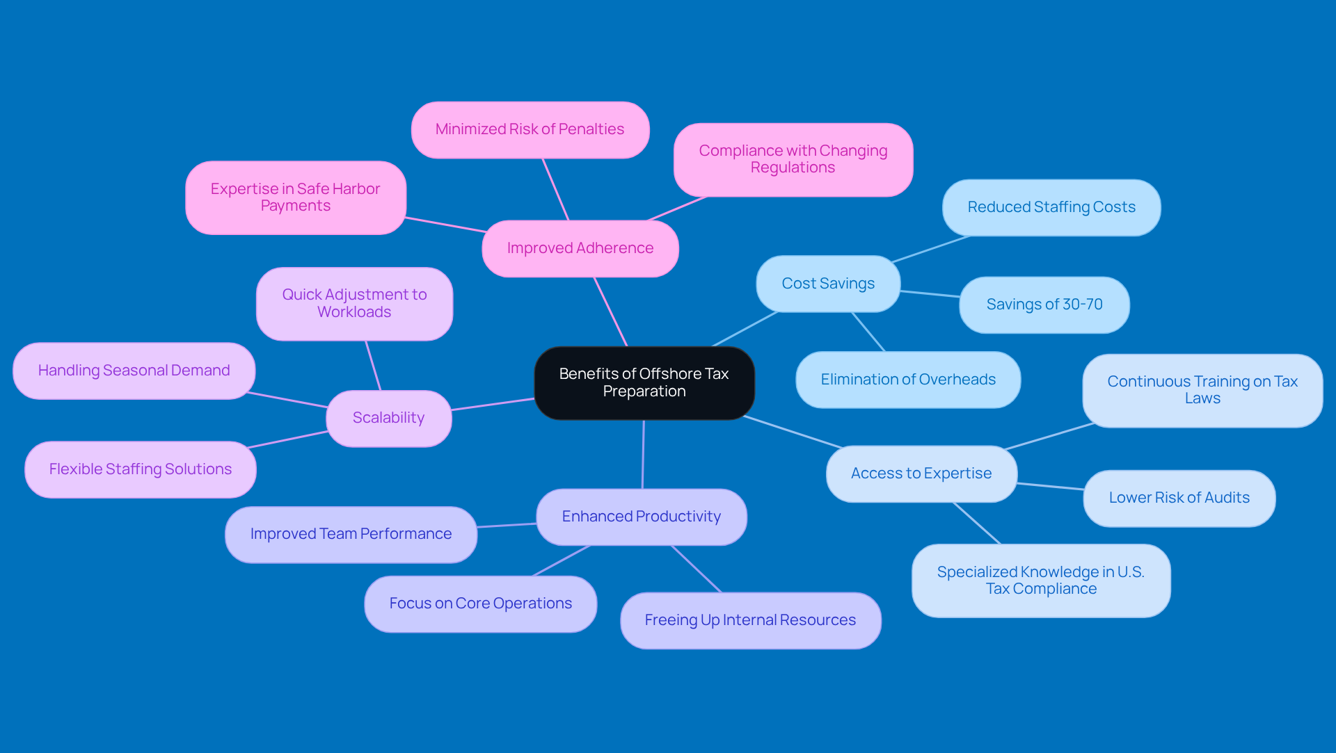 The central node represents the main topic, while the branches show different benefits. Each color-coded branch highlights a specific advantage, making it easy to see how offshore tax preparation can help your business. The central node represents the main topic, while the branches show different benefits. Each color-coded branch highlights a specific advantage, making it easy to see how offshore tax preparation can help your business.