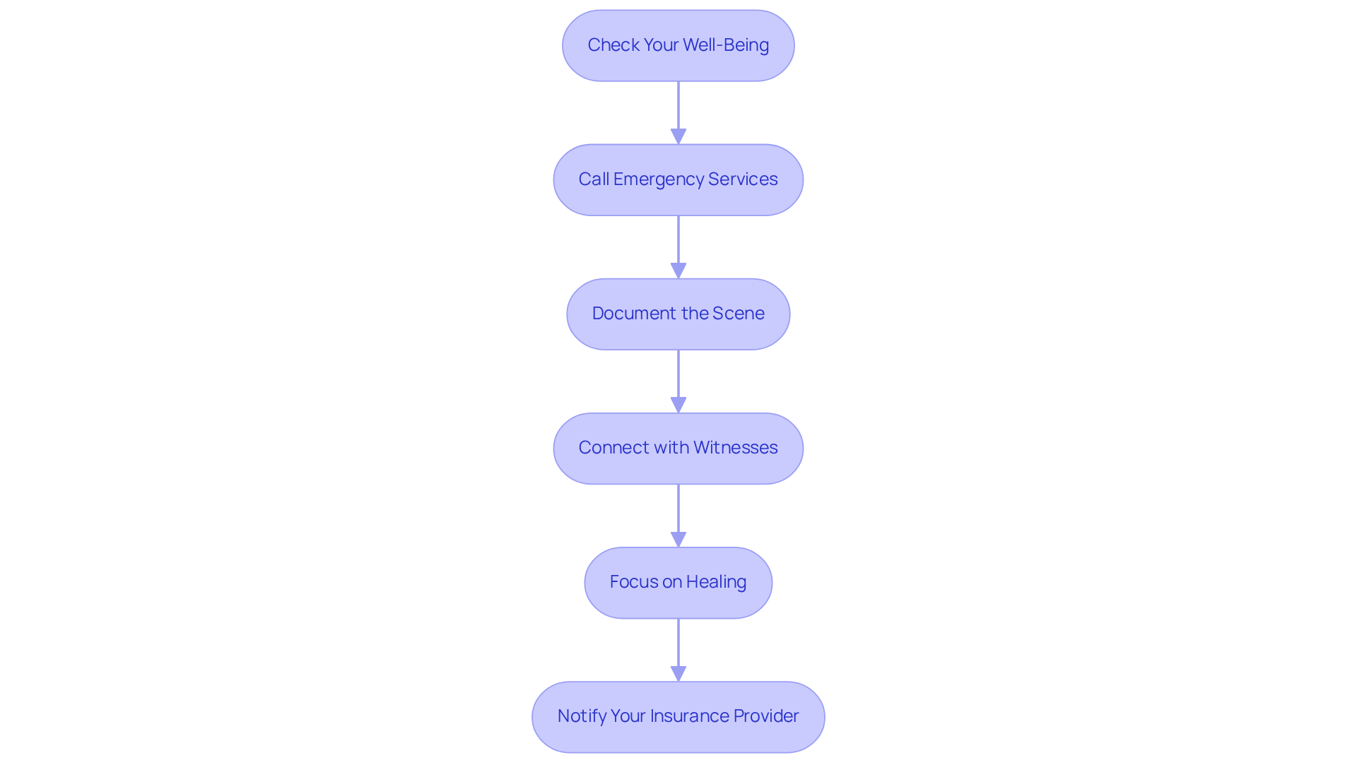 Each box represents a step you should take after a plane crash. Follow the arrows to see the order of actions, starting with checking your well-being and ending with notifying your insurance provider. This flowchart helps you remember what to do in a chaotic situation.