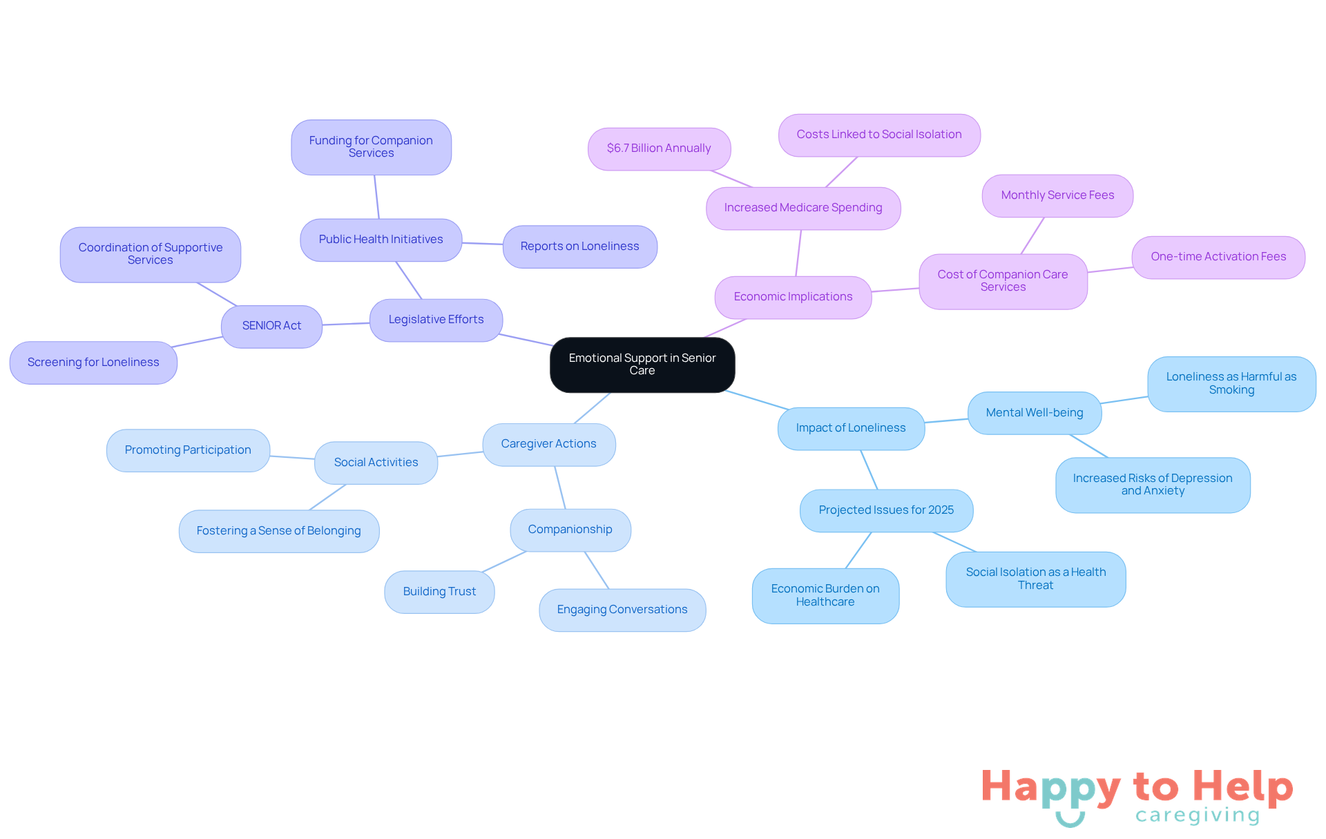 The central node represents the main theme, while branches show related topics. Each color-coded branch helps you see how different aspects of emotional support connect to the overall goal of improving senior care.