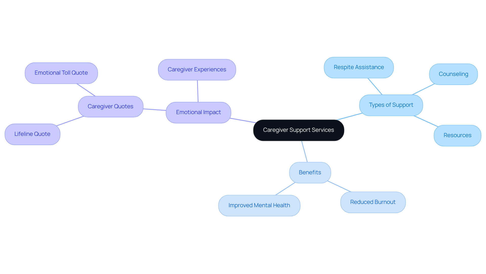 The central node represents the overall theme of caregiver support. Branches show various types of support and their benefits, helping viewers see how each element contributes to the well-being of caregivers and seniors.