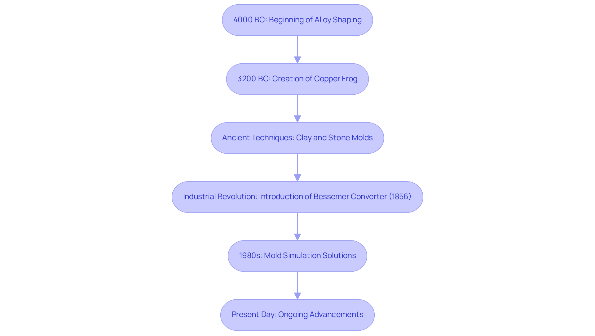 Each box represents a significant event or advancement in metal casting history — follow the arrows to understand how each development builds on the previous one.