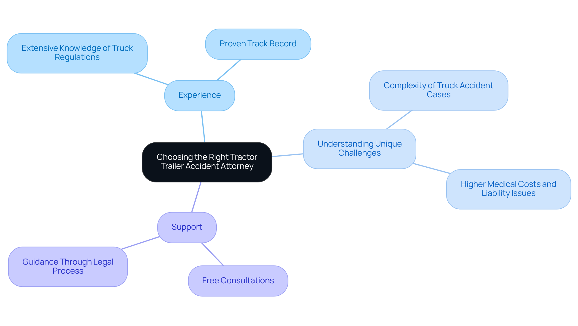 Start at the center with the main topic of choosing an attorney, then explore the branches that detail what to look for, including their experience and the support they provide. Start at the center with the main topic of choosing an attorney, then explore the branches that detail what to look for, including their experience and the support they provide.