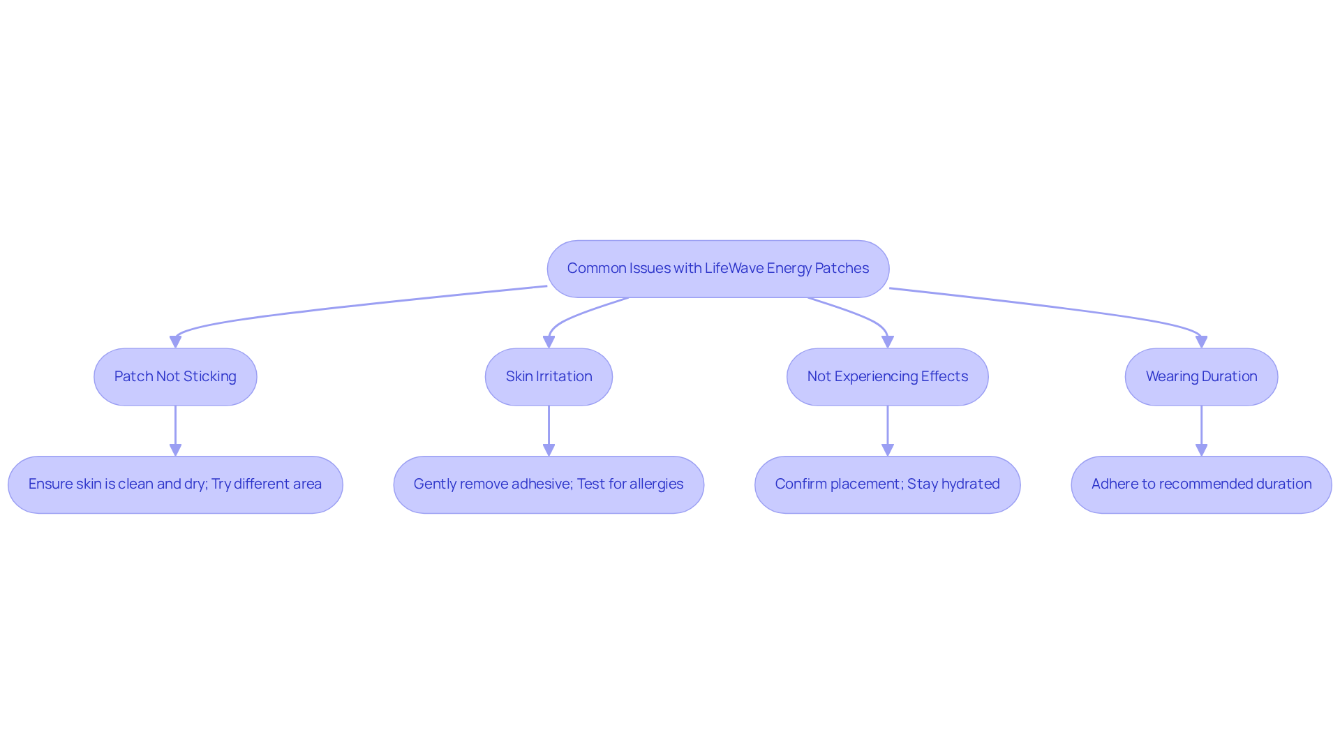 This flowchart helps you navigate common problems with LifeWave Energy Patches. Start at the top and follow the arrows to find solutions for each issue. Each box represents a specific challenge, and the arrows guide you to the recommended actions to take. This flowchart helps you navigate common problems with LifeWave Energy Patches. Start at the top and follow the arrows to find solutions for each issue. Each box represents a specific challenge, and the arrows guide you to the recommended actions to take.