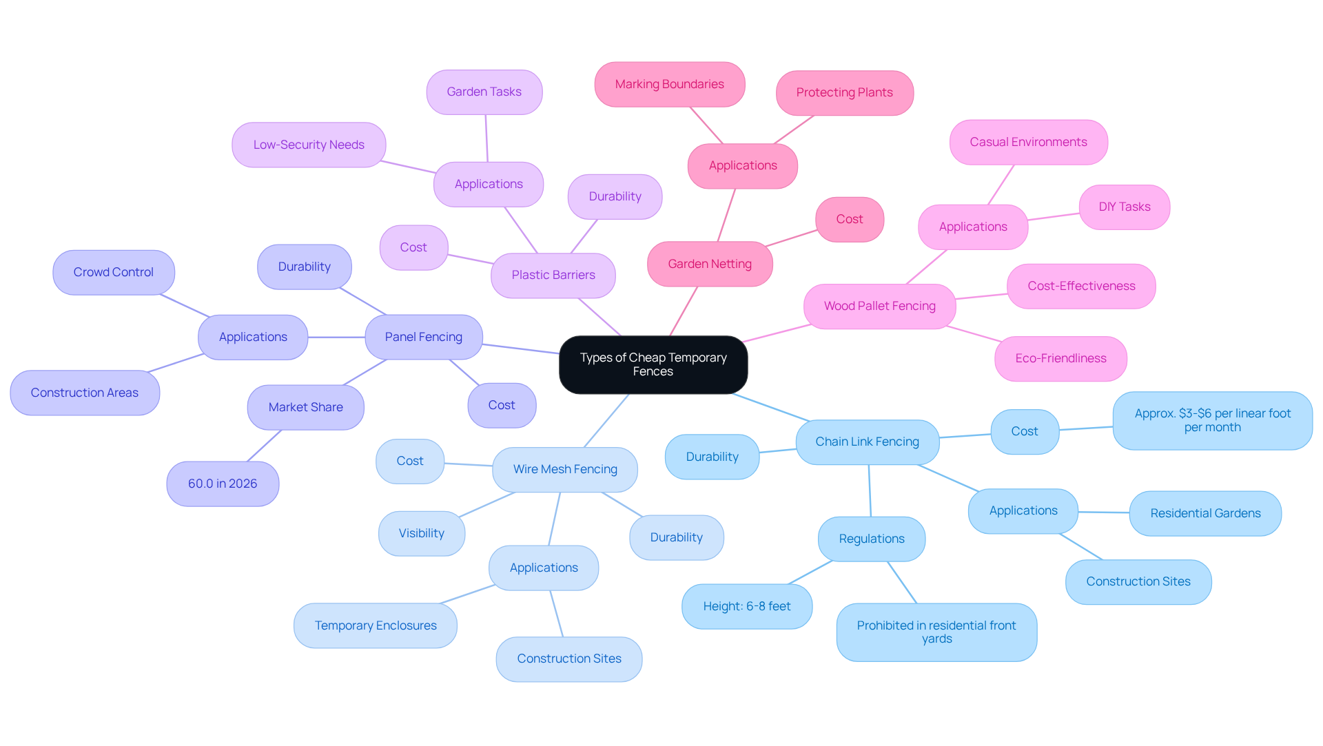 This mindmap starts with the main topic in the center and branches out to show different types of temporary fences. Each branch provides key details about that type, helping you understand the options available and their specific uses.