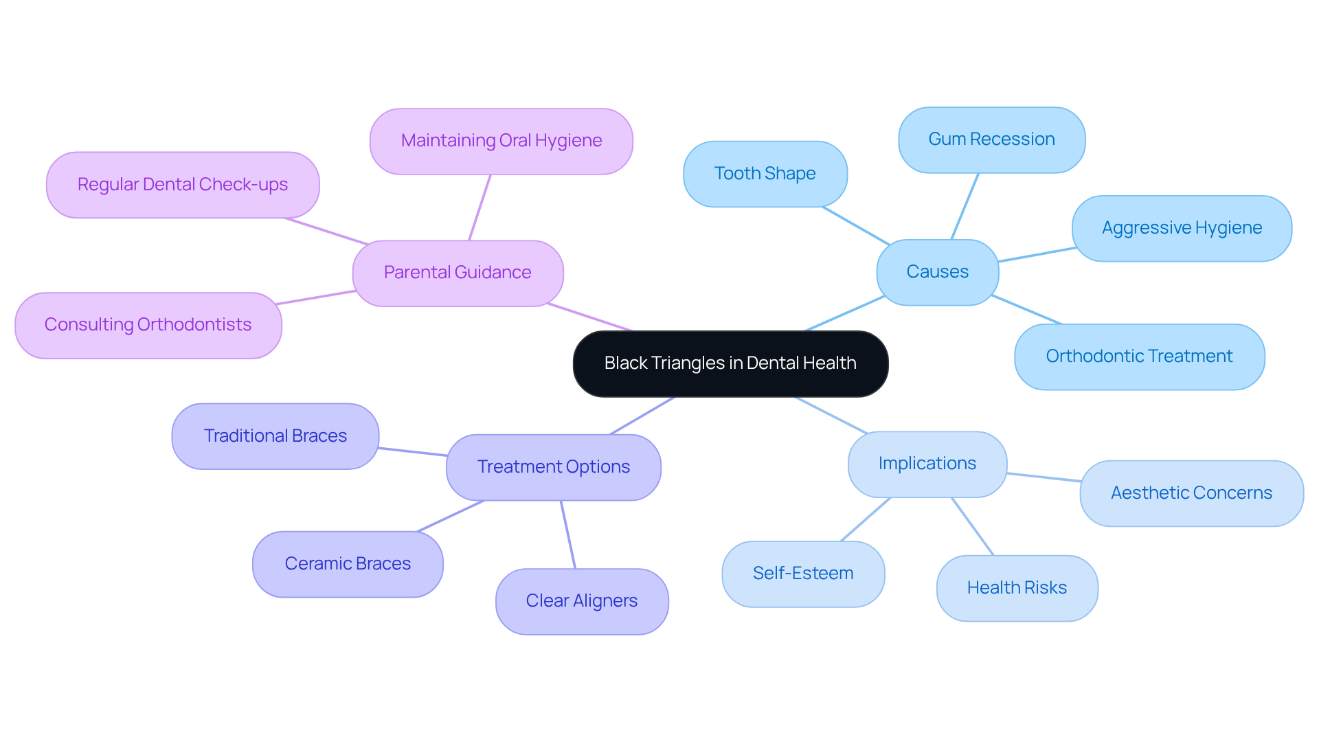 This mindmap starts with the main topic in the center and branches out to show related causes, implications, and treatment options. Each branch represents a different aspect of black triangles, helping you see how they connect and affect dental health.