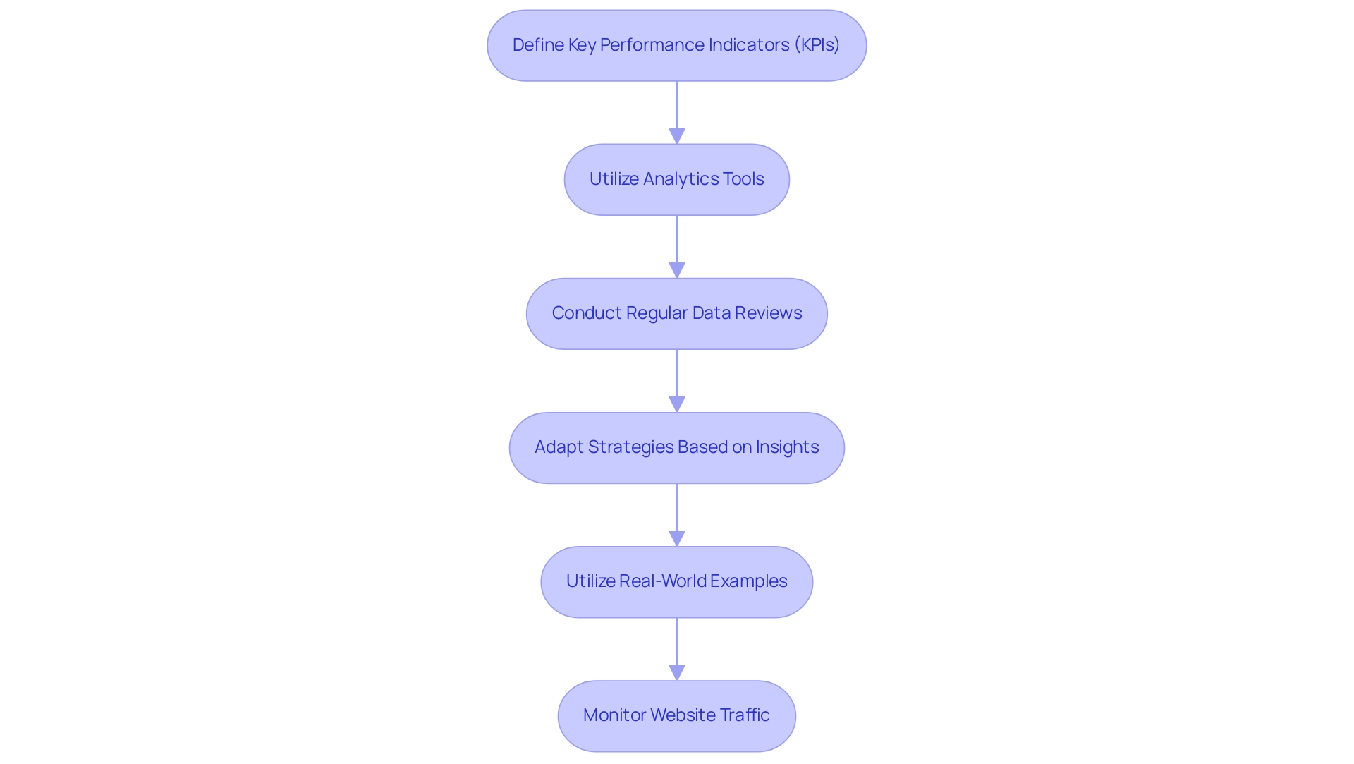 Each box represents a step in the process of leveraging analytics for growth, and the arrows indicate the sequential flow between steps.