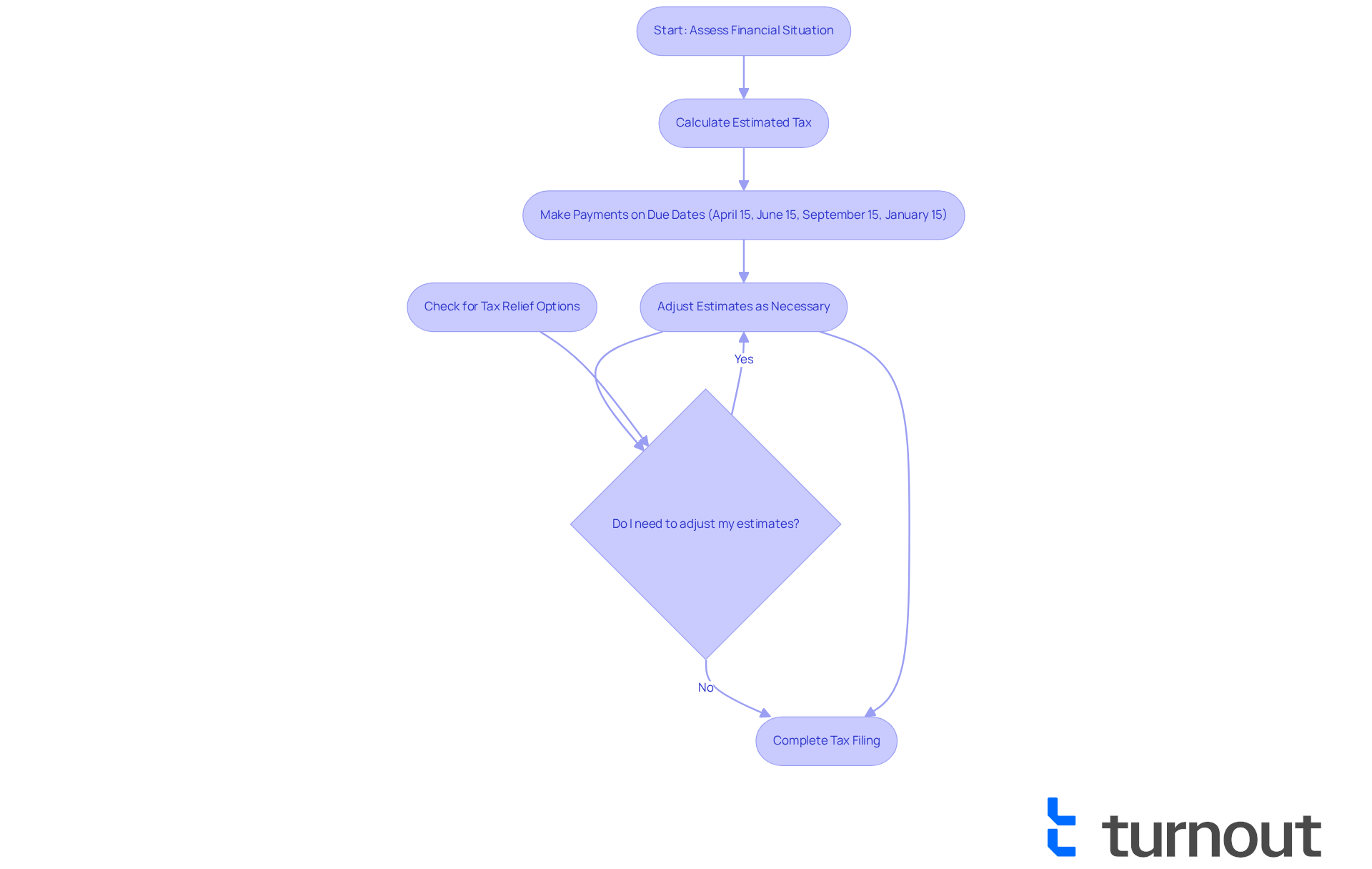 Follow the steps from assessing your finances to making payments. Each box represents a stage in the process, and arrows guide you through the necessary actions to take for a smoother tax experience. Follow the steps from assessing your finances to making payments. Each box represents a stage in the process, and arrows guide you through the necessary actions to take for a smoother tax experience.