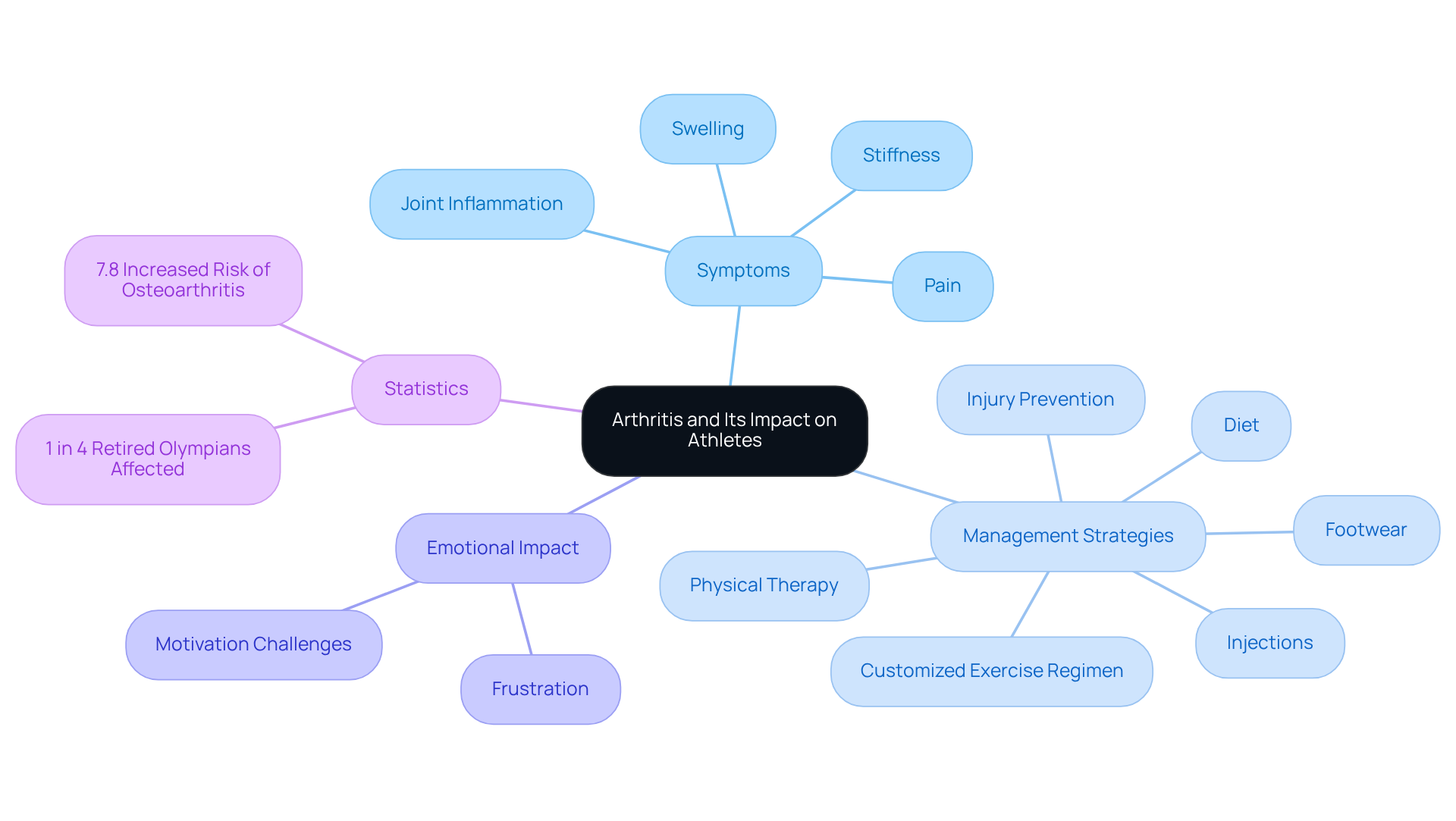 This mindmap illustrates how arthritis affects athletes, showing the symptoms they face, the strategies they can use to manage their condition, and the emotional challenges they encounter. Each branch represents a different aspect of living with arthritis, helping you see the bigger picture of how these elements connect. This mindmap illustrates how arthritis affects athletes, showing the symptoms they face, the strategies they can use to manage their condition, and the emotional challenges they encounter. Each branch represents a different aspect of living with arthritis, helping you see the bigger picture of how these elements connect.