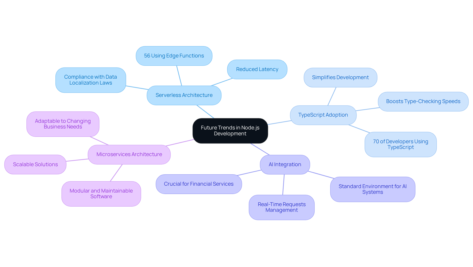 This mindmap illustrates the key trends shaping Node.js development. Each branch represents a significant trend, with sub-branches providing important statistics and insights. Follow the branches to understand how these trends interconnect and influence the future of software development. This mindmap illustrates the key trends shaping Node.js development. Each branch represents a significant trend, with sub-branches providing important statistics and insights. Follow the branches to understand how these trends interconnect and influence the future of software development.