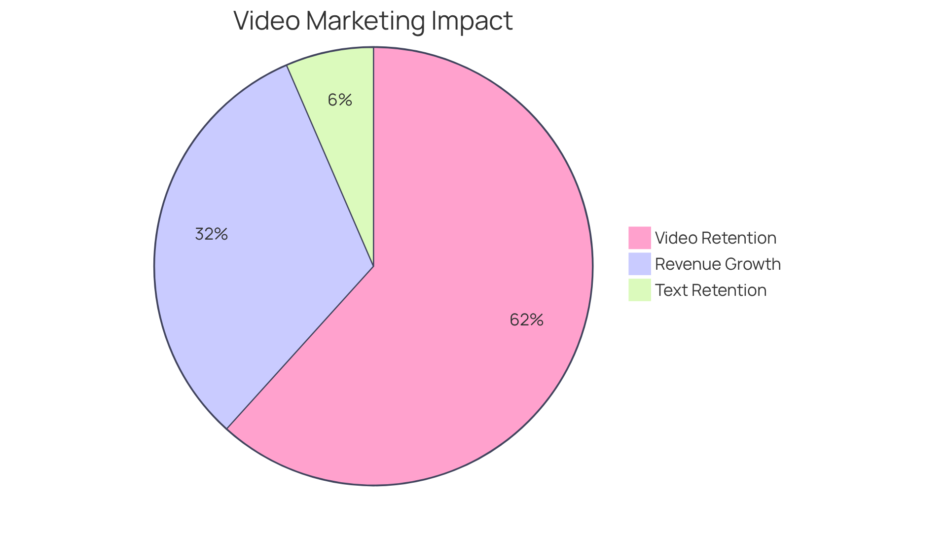 Each slice represents a key statistic: the blue slice shows how much more effectively viewers retain video messages compared to text, the gray slice shows the retention for text, and the green slice illustrates the faster revenue growth for brands using video marketing.