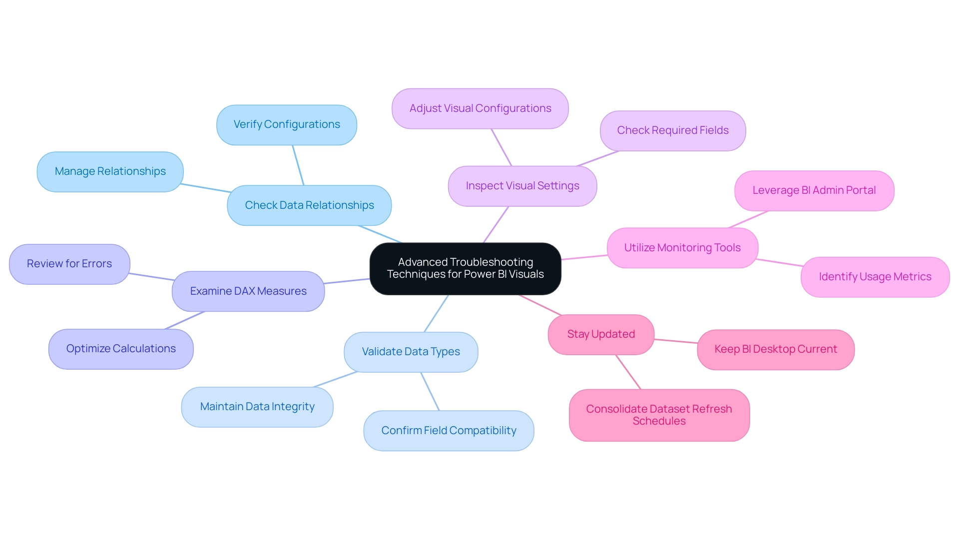 Central node represents the main topic, with branches showing specific troubleshooting techniques and sub-branches detailing actions related to each technique.