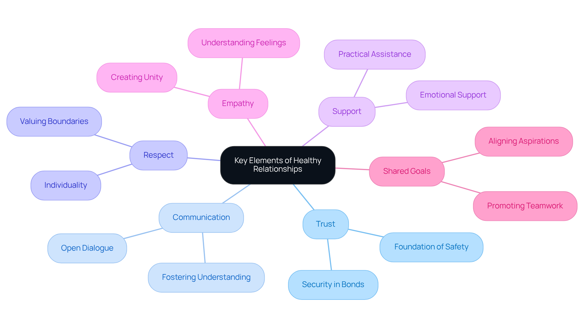 The central node represents the main theme of healthy relationships. Each branch shows a key element that contributes to nurturing connections and personal growth. Explore each element to see how they support one another and enhance relationships.