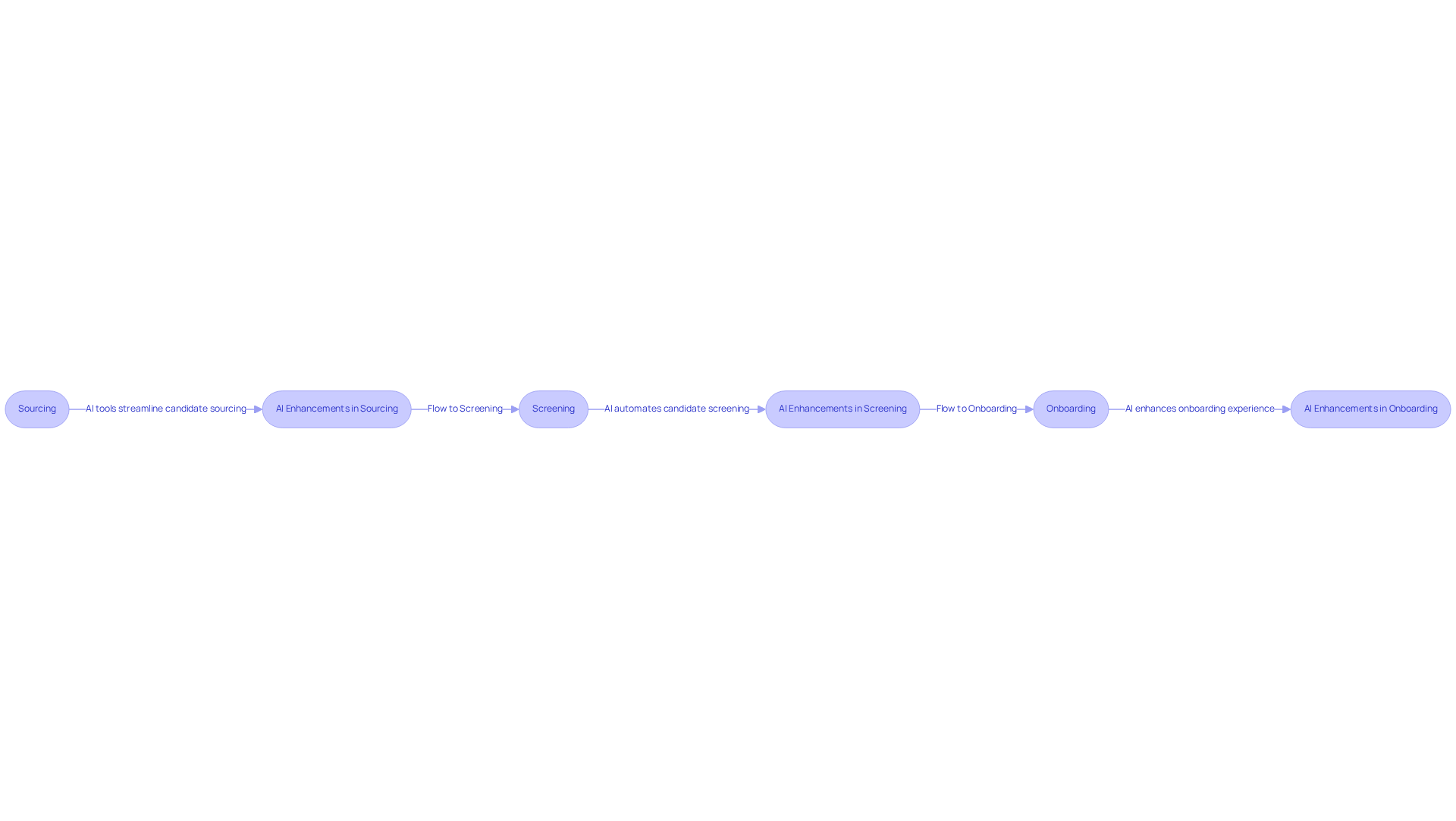 Each box represents a step in the recruitment process. The arrows show the flow from one step to the next, and the annotations explain how AI enhances each part.