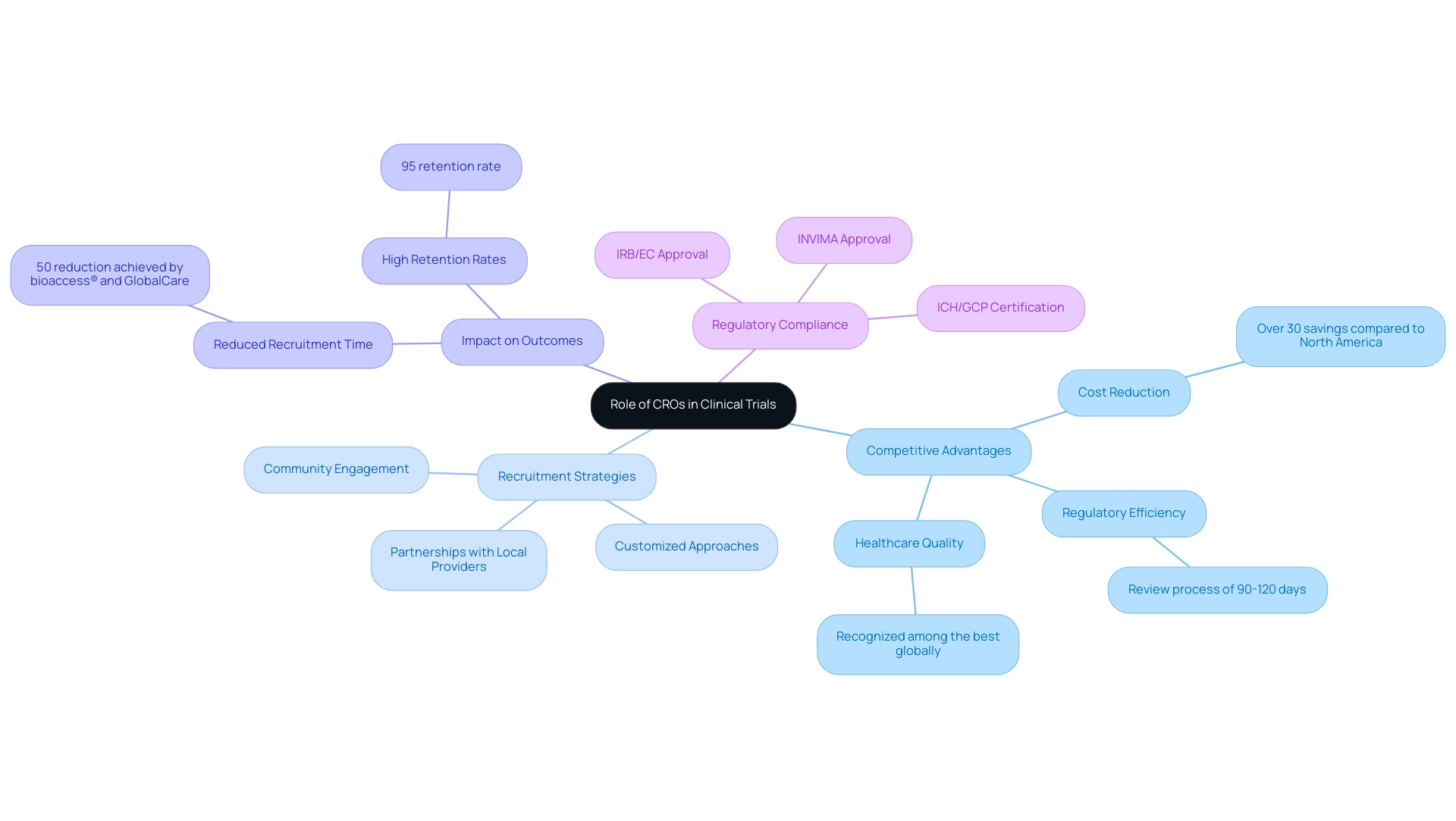 The central node represents the role of CROs, with branches illustrating competitive advantages, recruitment strategies, impacts on outcomes, and regulatory compliance.