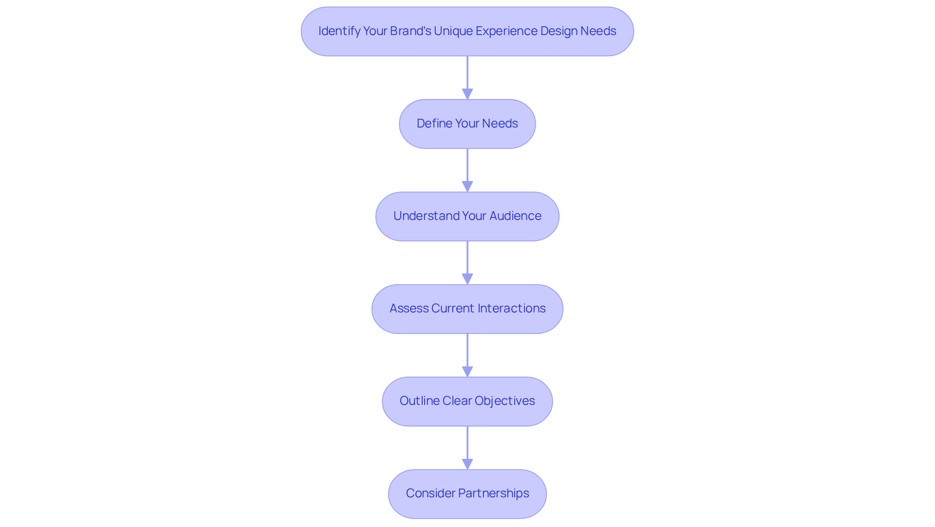 This flowchart guides you through the process of identifying your brand's unique experience design needs. Each box represents a step you should take, starting from defining your needs to considering partnerships. Follow the arrows to see the order of steps for a successful evaluation.