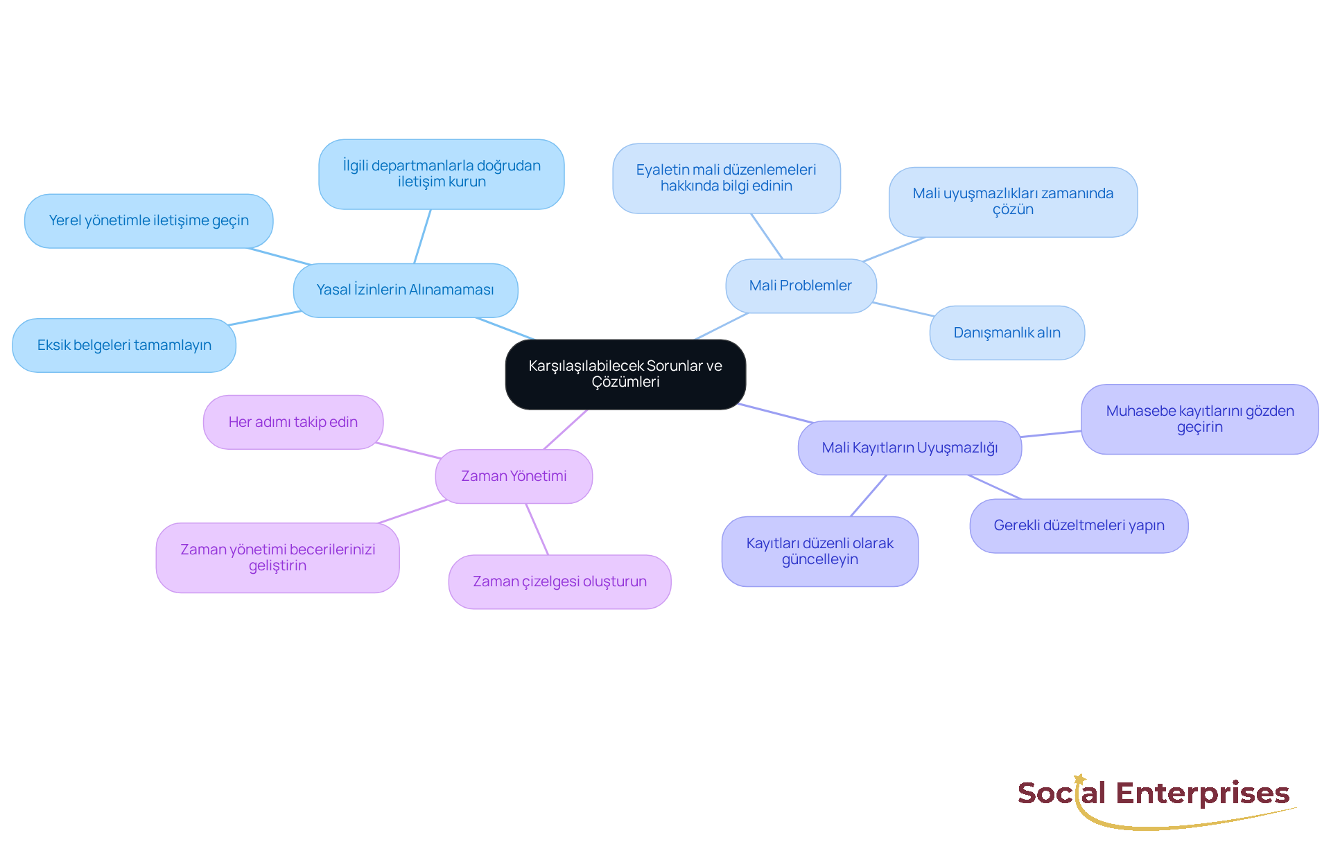 Merkezdeki konu, sorunlar ve çözümler arasındaki bağlantıları gösteriyor. Her dal, belirli bir sorunu temsil ederken, altındaki maddeler ilgili çözüm önerilerini içeriyor. Merkezdeki konu, sorunlar ve çözümler arasındaki bağlantıları gösteriyor. Her dal, belirli bir sorunu temsil ederken, altındaki maddeler ilgili çözüm önerilerini içeriyor.