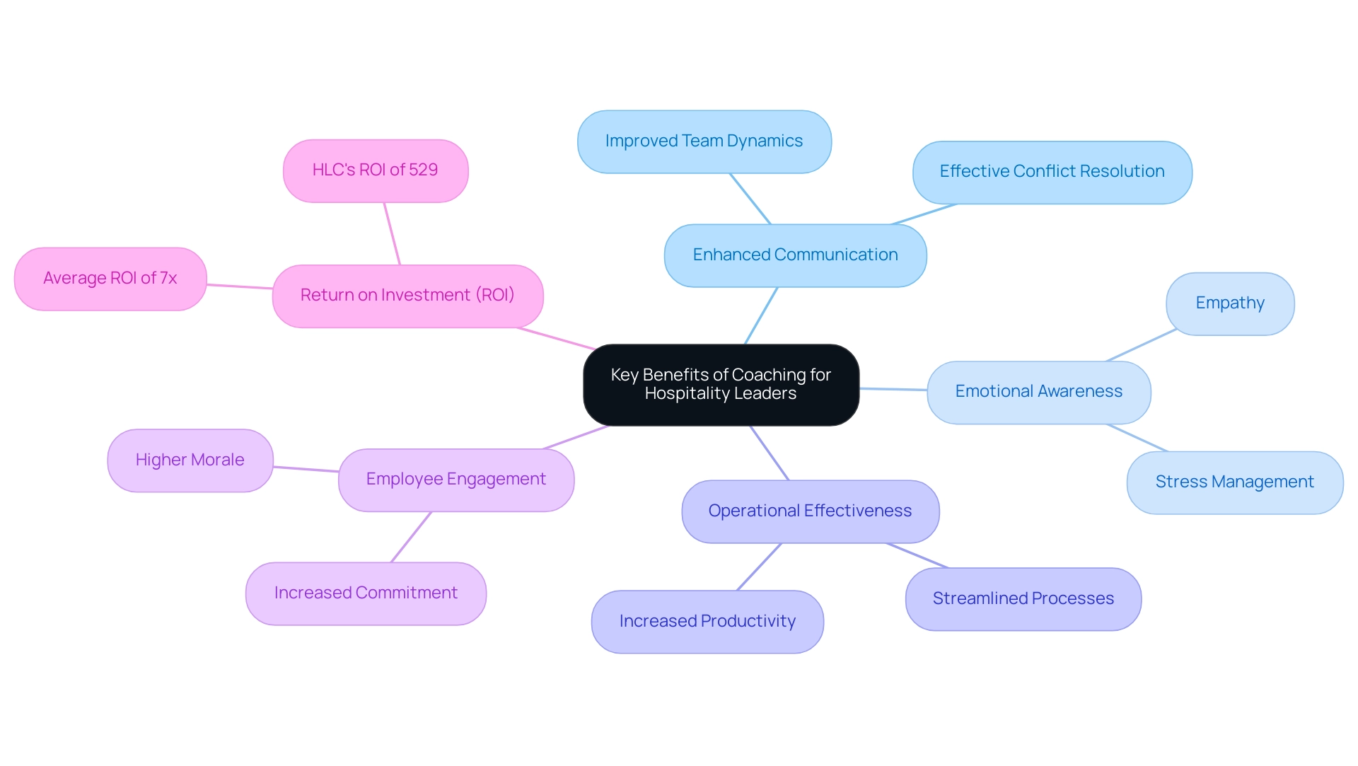 Each branch represents a major benefit of coaching, with sub-branches providing detailed insights or statistics related to that benefit.