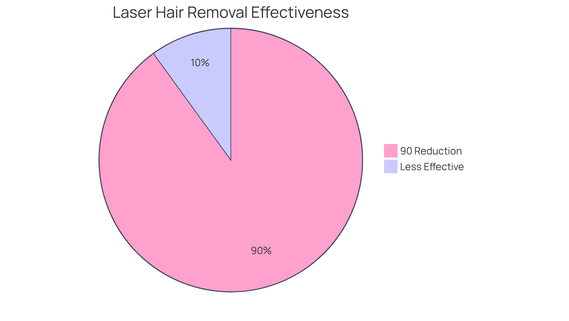 This pie chart shows how many women experience significant hair reduction with laser treatment. The green slice represents those who see up to 90% reduction, while the red slice indicates those who may not see as much improvement. It's a visual way to understand the potential benefits of the treatment.
