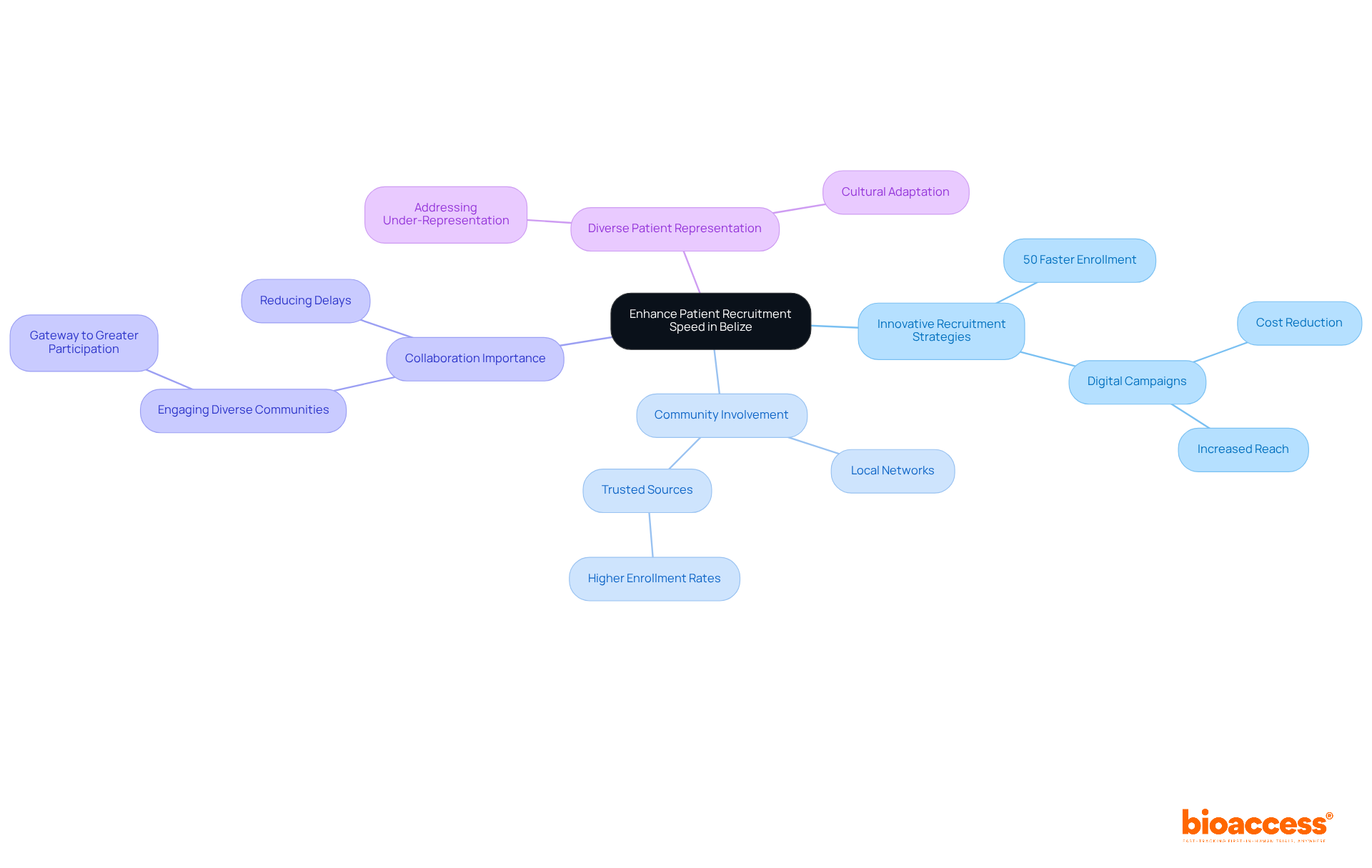 The center represents the main goal of speeding up patient recruitment, while the branches show different strategies and their benefits. Each color-coded branch helps you understand how these strategies connect to the overall objective.