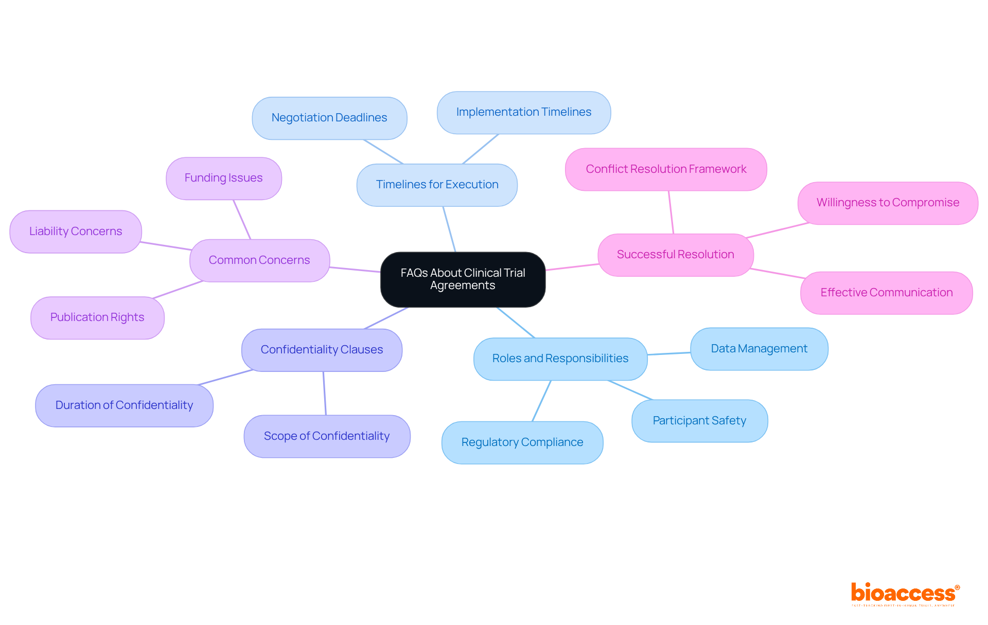 The center represents the main topic, and each branch shows a different category of questions. Follow the branches to explore specific concerns and considerations related to clinical trial agreements.
