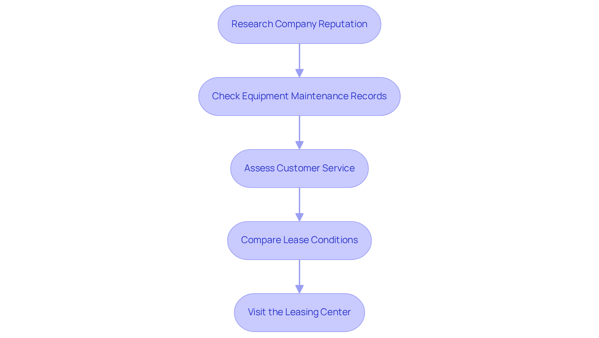 Each box represents a crucial step in the evaluation process. Follow the arrows to see how to systematically assess rental companies for your boom forklift needs. Each box represents a crucial step in the evaluation process. Follow the arrows to see how to systematically assess rental companies for your boom forklift needs.