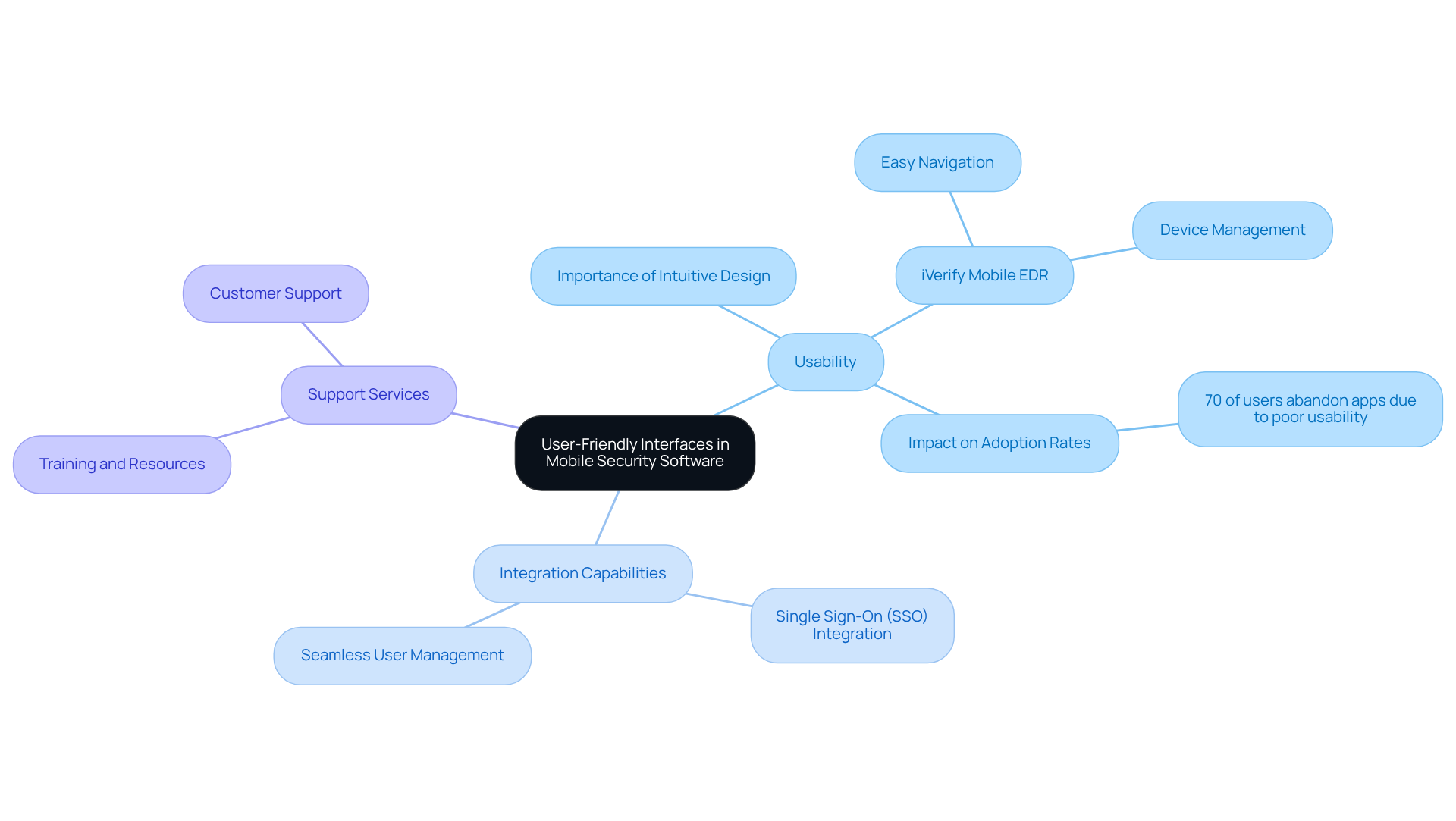 The center represents the main focus on user-friendly interfaces, while the branches show the key criteria and examples that support this focus. Follow the branches to understand how each aspect contributes to better usability in healthcare applications.