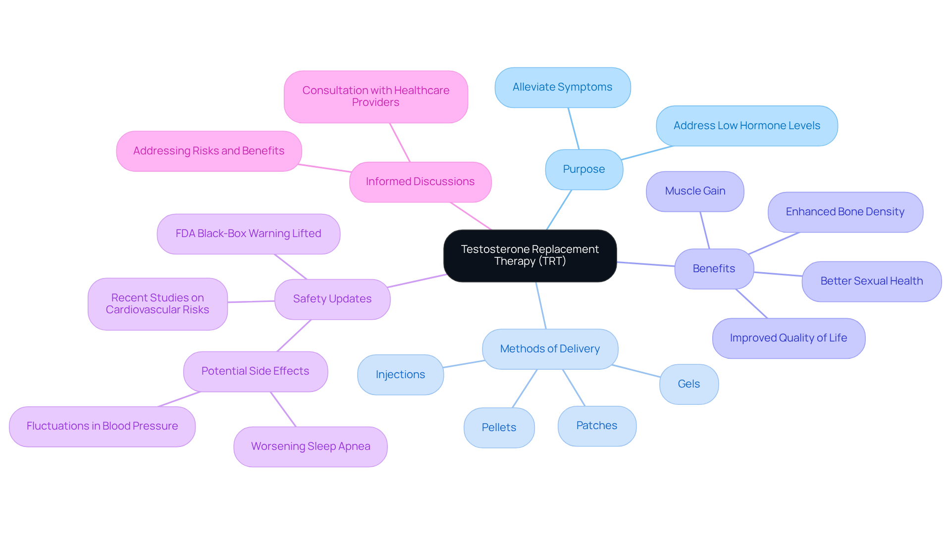 The central node represents TRT, with branches showing its various aspects. Each branch highlights a key theme, and sub-branches provide more detailed information. This layout helps you see how everything connects and understand the broader picture of TRT.