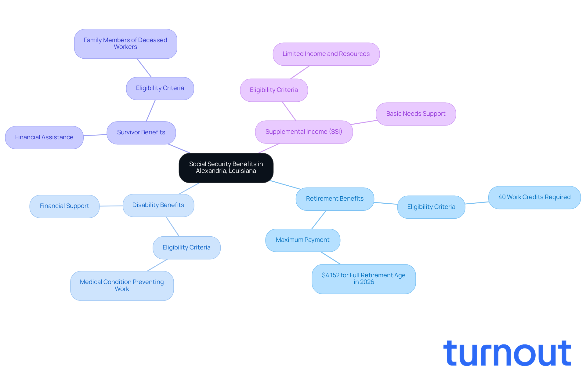 The central node represents the main topic, while the branches show different types of benefits. Each sub-branch provides additional details, helping you see how everything is connected. The central node represents the main topic, while the branches show different types of benefits. Each sub-branch provides additional details, helping you see how everything is connected.