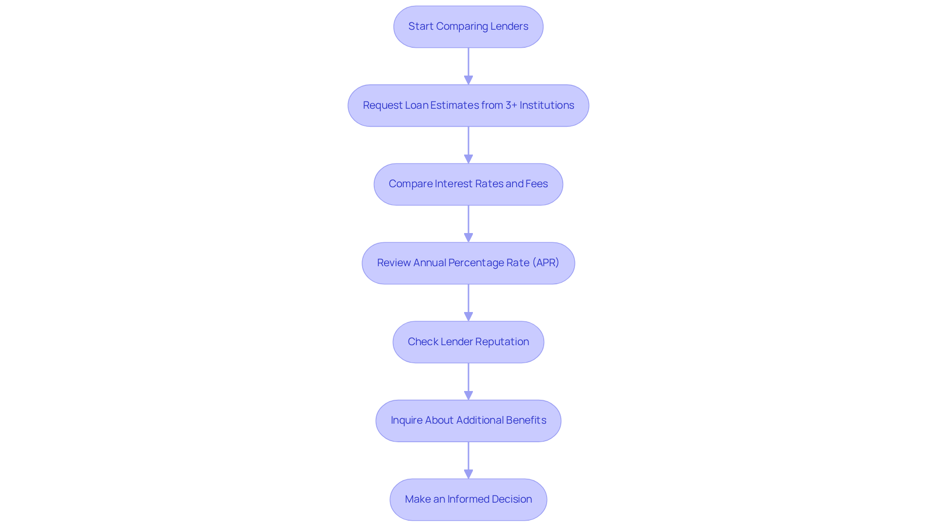 Follow the arrows to see the steps you should take when comparing lenders. Each box represents an important action to help you make an informed decision.
