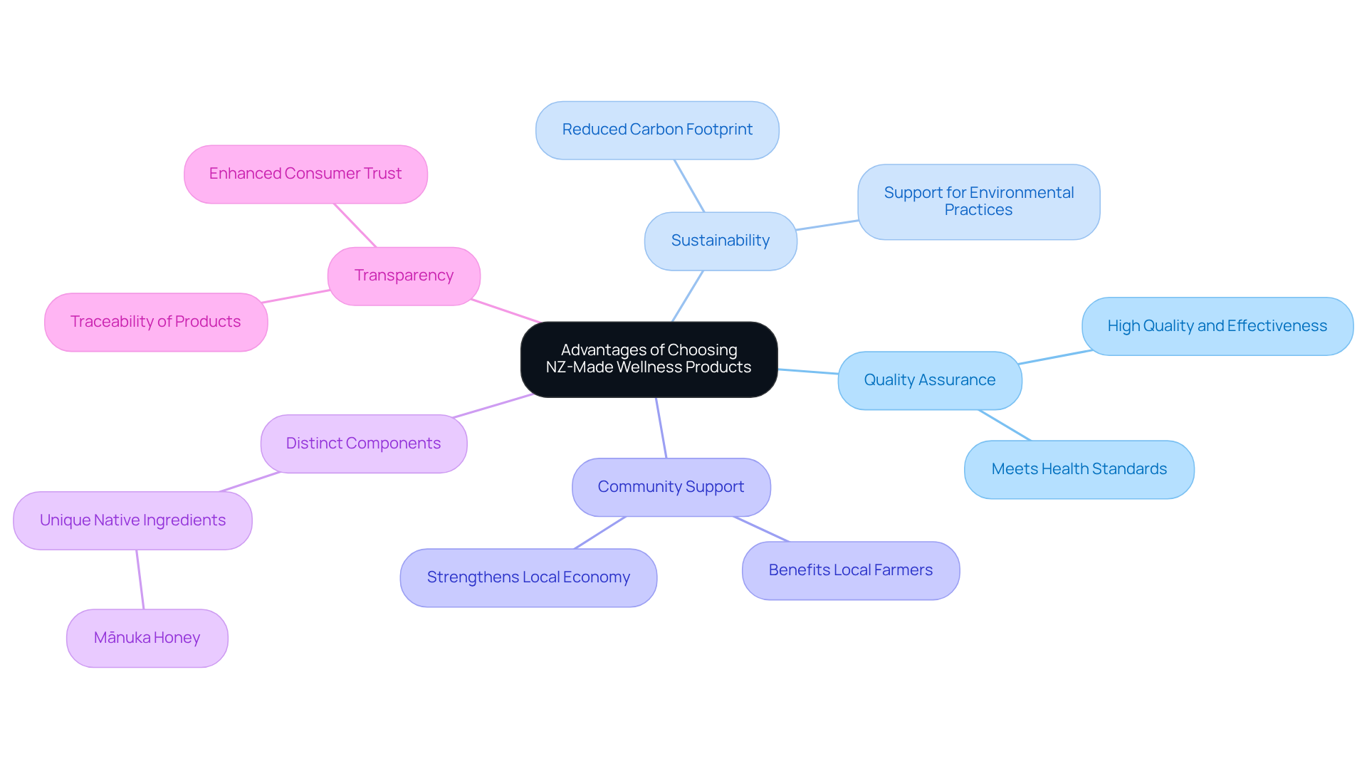 The central node represents the main topic, while the branches show the different benefits. Each color-coded branch highlights a specific advantage, making it easy to see how they all connect to the overall theme of supporting local wellness products.