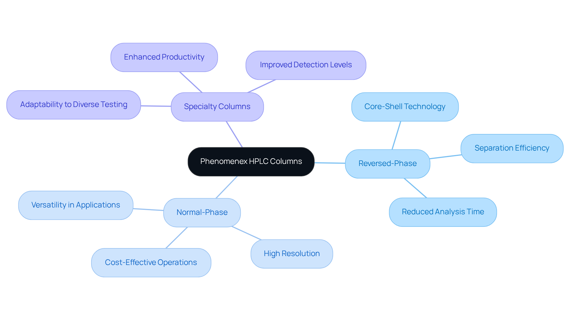 The central node represents the main topic, while the branches illustrate different types of HPLC columns. Each sub-branch highlights specific advantages or features, helping to understand how they contribute to diverse analytical needs. The central node represents the main topic, while the branches illustrate different types of HPLC columns. Each sub-branch highlights specific advantages or features, helping to understand how they contribute to diverse analytical needs.