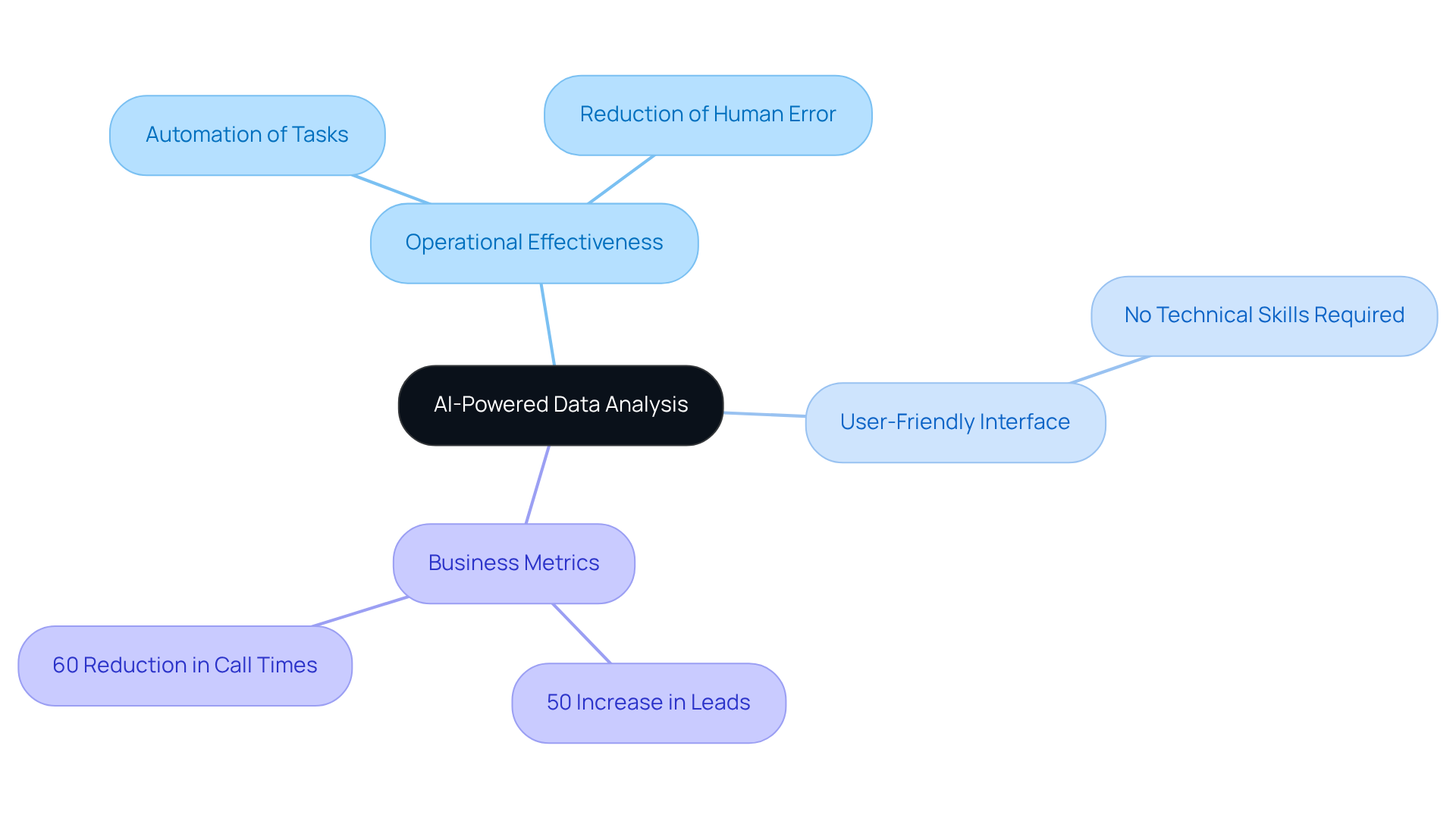 The center represents the main concept of AI-driven data analysis. Each branch shows a key benefit, and the sub-branches provide specific details or metrics demonstrating the advantages of using these platforms. The center represents the main concept of AI-driven data analysis. Each branch shows a key benefit, and the sub-branches provide specific details or metrics demonstrating the advantages of using these platforms.