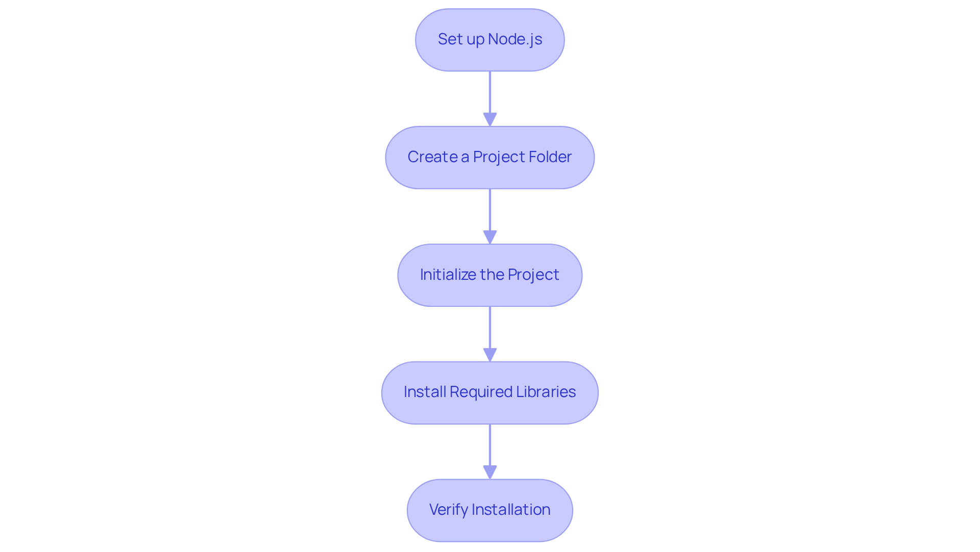 Each box represents a step in the setup process. Follow the arrows to see the order in which you should complete each task to successfully prepare your environment for web scraping.