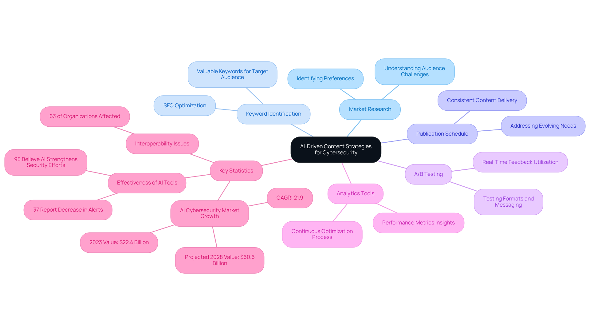 Start at the center with the main theme, then explore each branch to see the strategies and supporting data that enhance AI content marketing for cybersecurity. Start at the center with the main theme, then explore each branch to see the strategies and supporting data that enhance AI content marketing for cybersecurity.