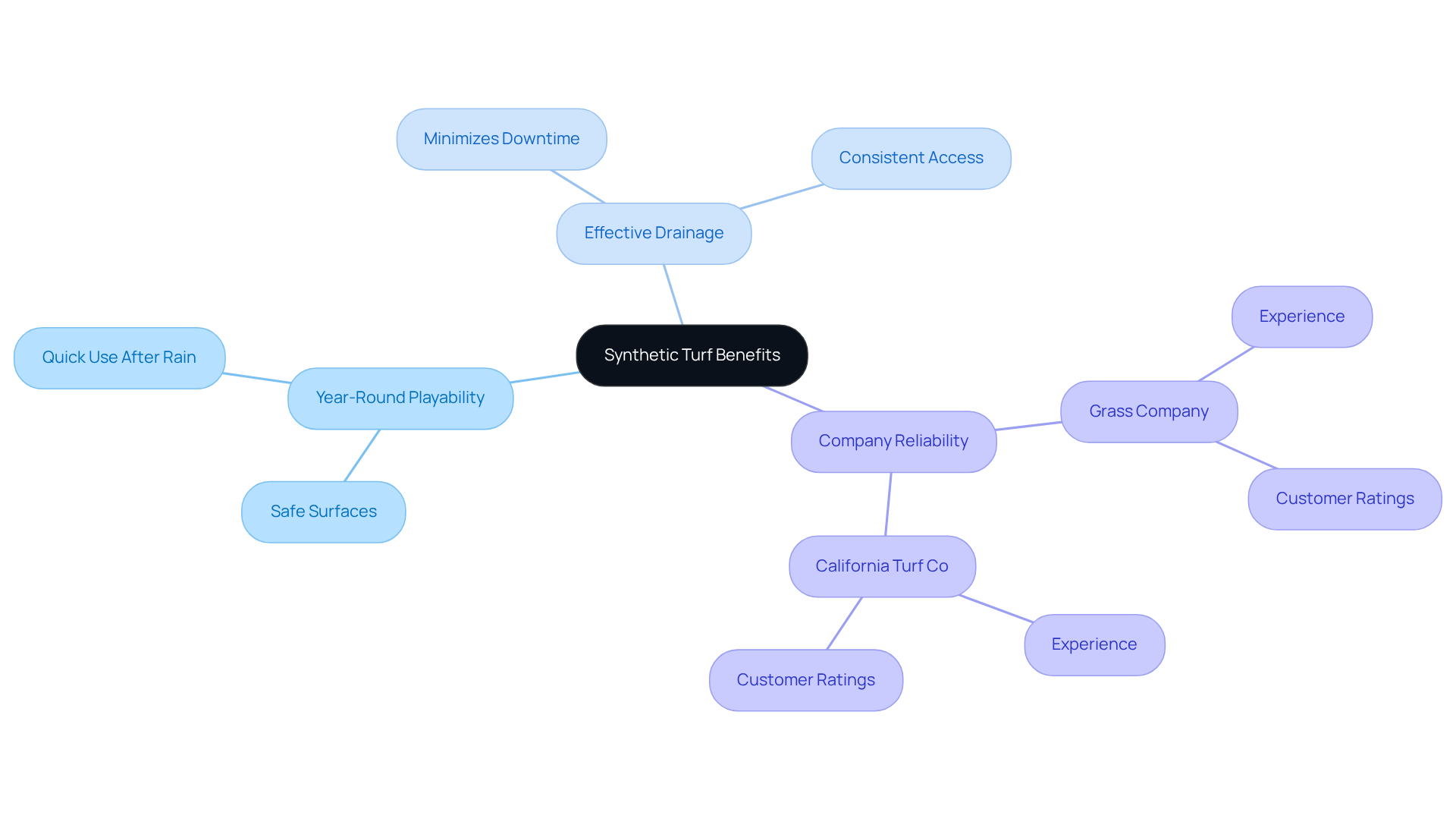 This mindmap shows how synthetic turf enhances playgrounds. Start at the center with the main benefits, then follow the branches to see how each feature contributes to safer and more enjoyable play areas. This mindmap shows how synthetic turf enhances playgrounds. Start at the center with the main benefits, then follow the branches to see how each feature contributes to safer and more enjoyable play areas.