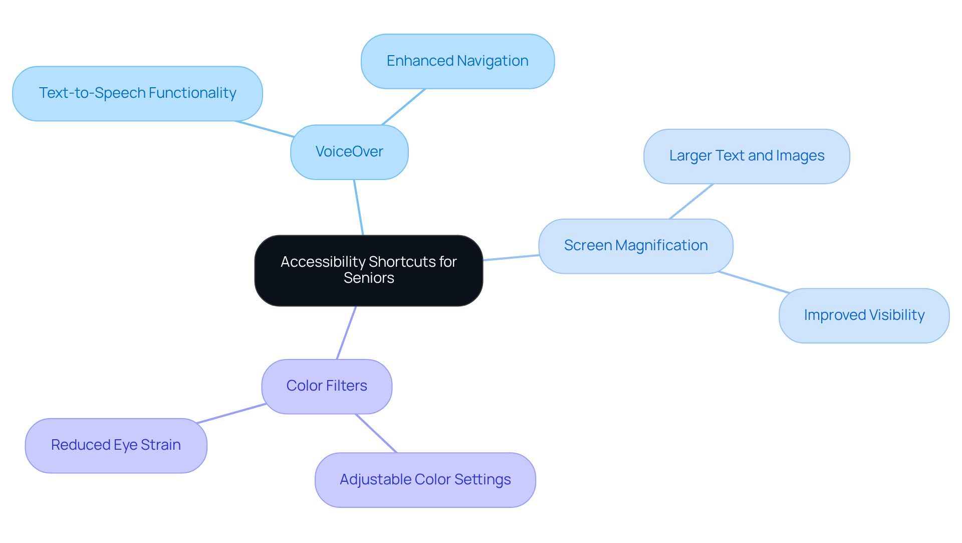 The central idea is about accessibility shortcuts. The branches show specific features available to help seniors use their devices more easily. Each feature improves interaction and engagement with technology.