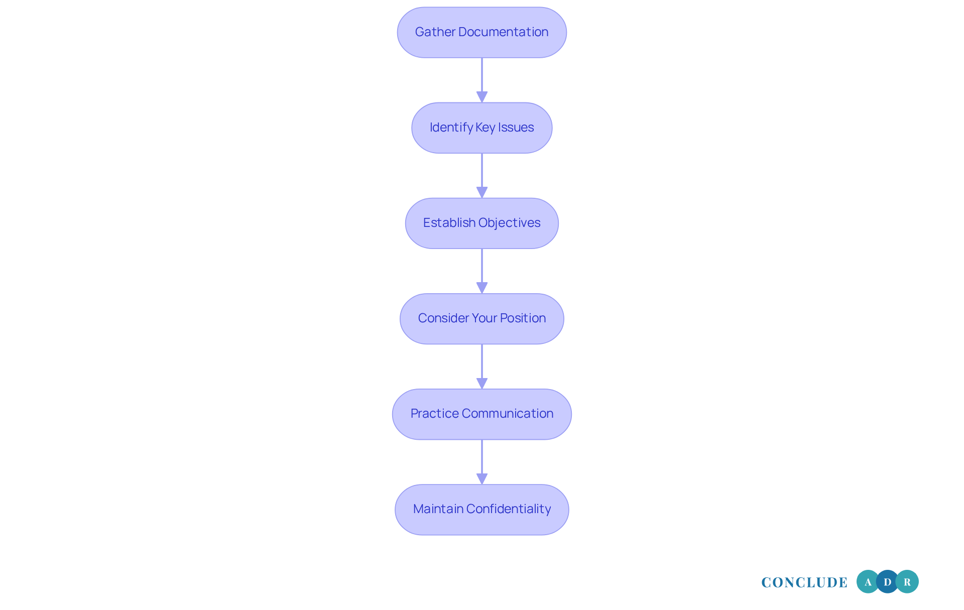 Each box represents a crucial step in your preparation for mediation. Follow the arrows to see the order in which you should tackle these steps to enhance your negotiation success.