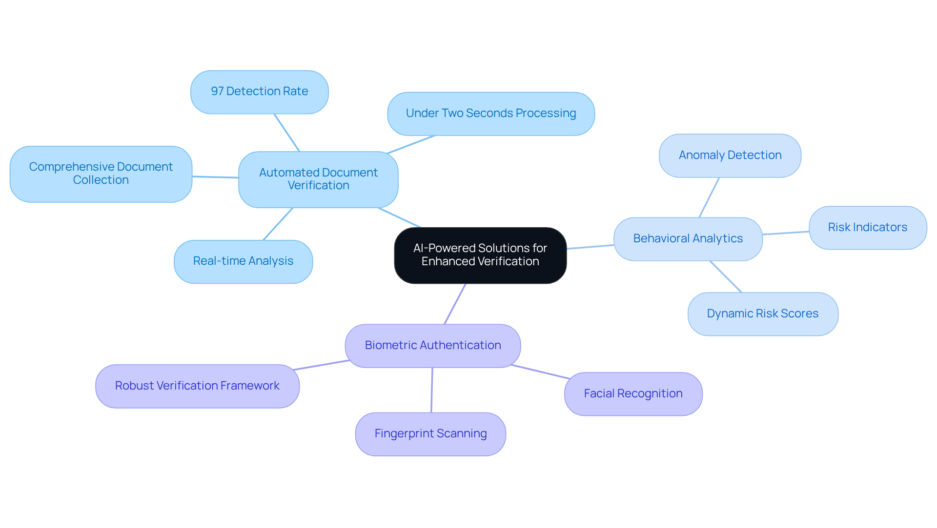 The central node represents the main theme, while the branches show different AI solutions. Each sub-branch provides specific details about how these solutions enhance verification and reduce fraud risk.