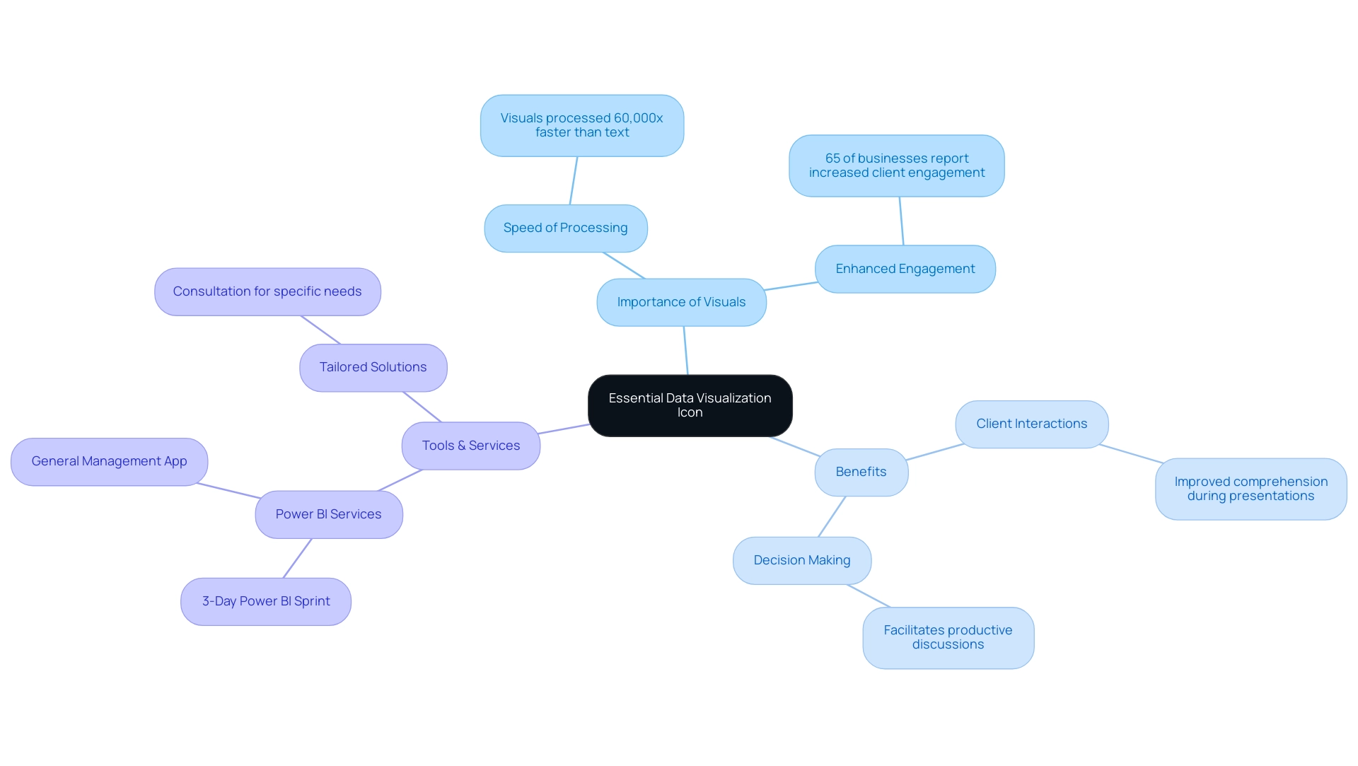 The central node represents the visualization icon's significance, with branches illustrating its importance, benefits, and supporting tools.