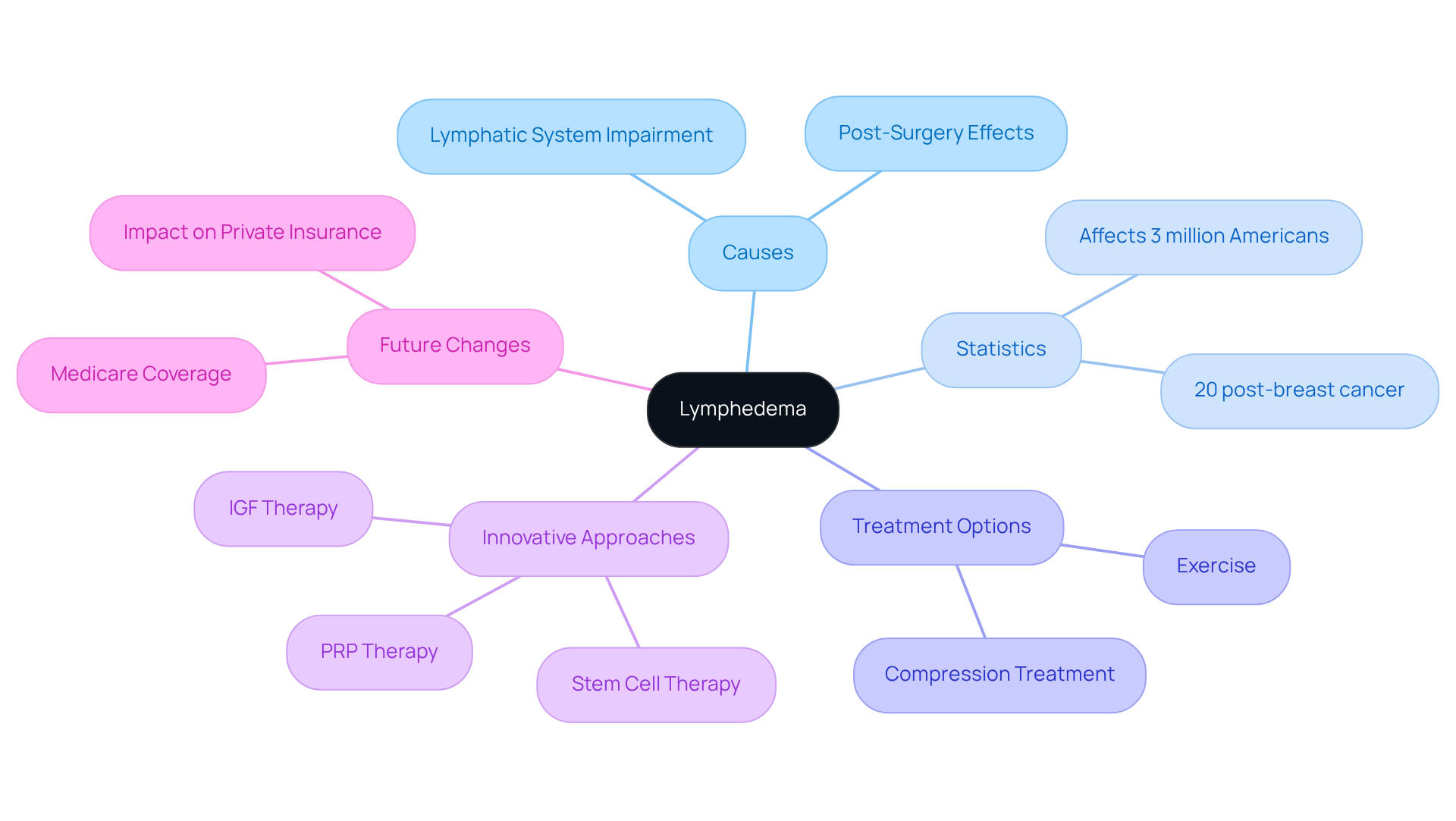 This mindmap starts with lymphedema at the center, branching out to show its causes, statistics, treatment options, innovative therapies, and future changes in care. Each branch helps you see how these elements connect and contribute to understanding and managing lymphedema. This mindmap starts with lymphedema at the center, branching out to show its causes, statistics, treatment options, innovative therapies, and future changes in care. Each branch helps you see how these elements connect and contribute to understanding and managing lymphedema.