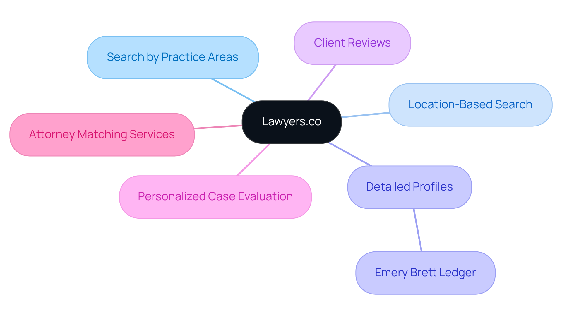 This mindmap starts with the main idea of using Lawyers.co to find lawyers. Each branch shows a feature of the service, helping you see how it can assist you in finding the right legal representation. This mindmap starts with the main idea of using Lawyers.co to find lawyers. Each branch shows a feature of the service, helping you see how it can assist you in finding the right legal representation.