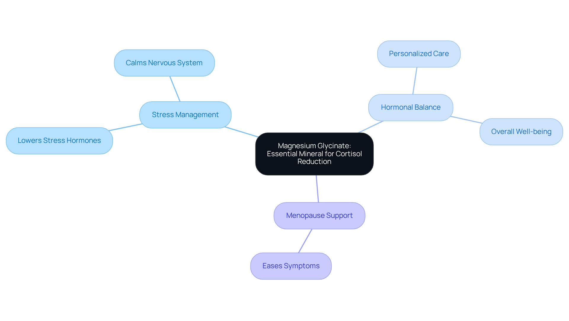 This mindmap illustrates how magnesium glycinate helps with stress and hormonal balance. Start at the center with the main topic, then follow the branches to see its various benefits and applications, especially for stress management and menopause.