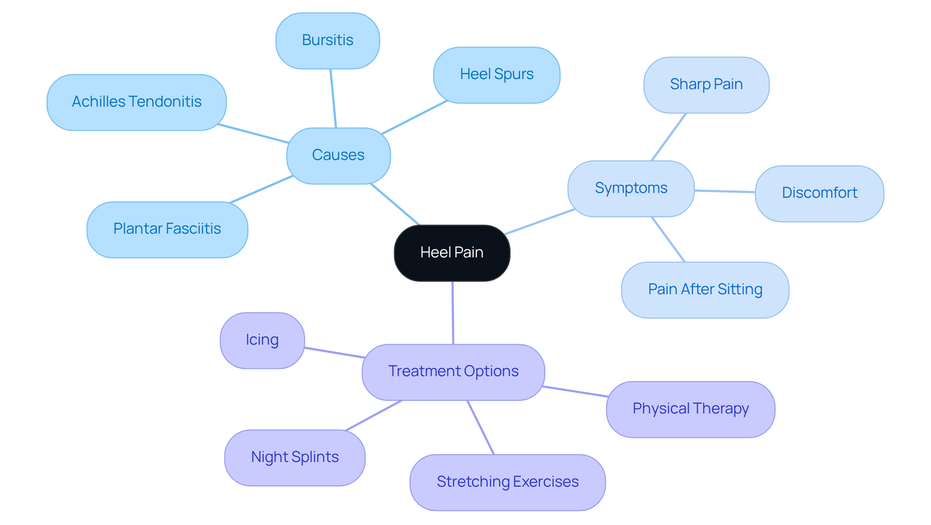 This mindmap starts with 'Heel Pain' at the center. From there, you can explore the causes, symptoms, and treatment options. Each branch leads to specific details, helping you see how everything connects. It's a great way to visualize the information and understand your options for relief. This mindmap starts with 'Heel Pain' at the center. From there, you can explore the causes, symptoms, and treatment options. Each branch leads to specific details, helping you see how everything connects. It's a great way to visualize the information and understand your options for relief.