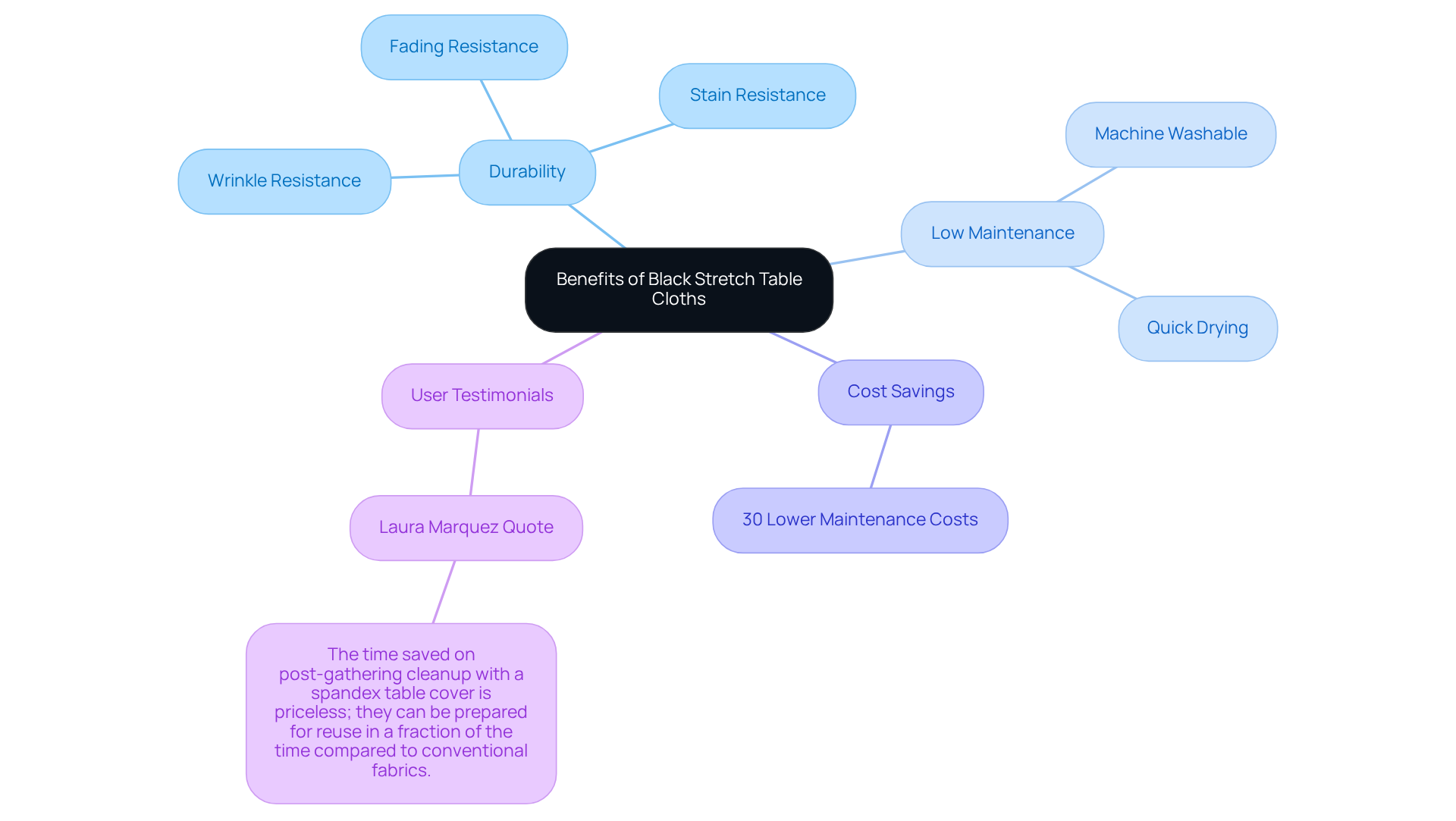 The central node shows the main topic, while the branches represent different benefits. Each branch contains key points that explain why black stretch table cloths are a great choice for events.