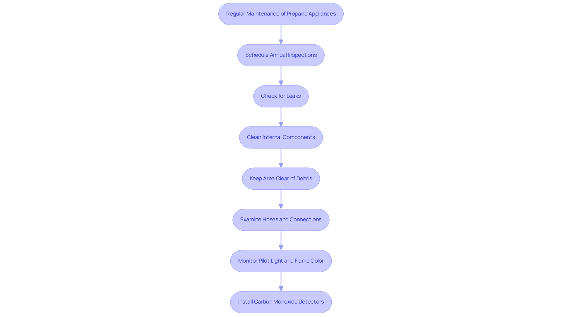 Follow the arrows to see the steps you need to take for maintaining your propane appliances. Each box represents an important action to ensure safety and efficiency.