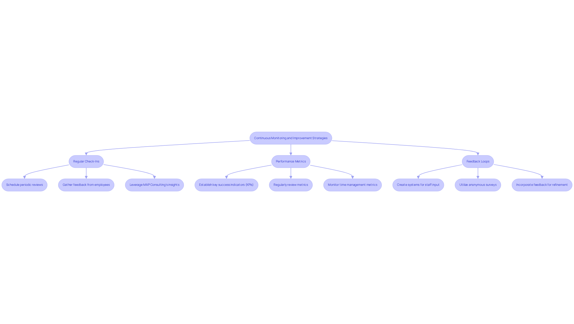 This flowchart outlines the key steps to enhance your accountability program. Start at the top with the main strategy, then follow the arrows to see each specific action you can take to monitor and improve your program effectively.
